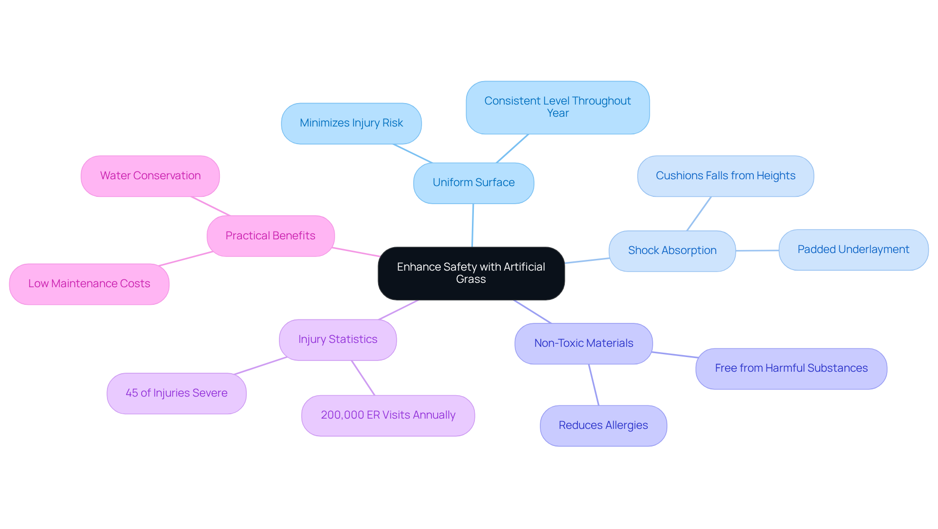 The central node represents the main topic of safety with artificial grass, while the branches show different aspects that contribute to this safety. Each sub-point provides additional details, making it easy to understand the comprehensive benefits. The central node represents the main topic of safety with artificial grass, while the branches show different aspects that contribute to this safety. Each sub-point provides additional details, making it easy to understand the comprehensive benefits.
