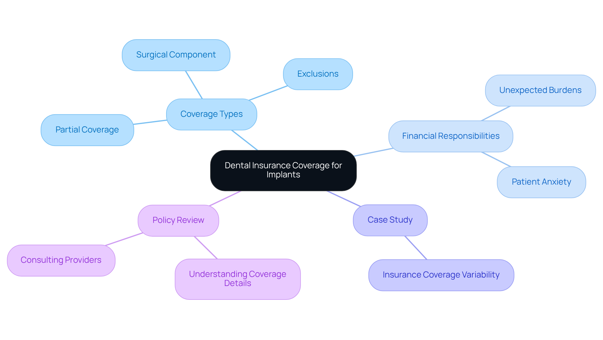 This mindmap helps you visualize the different aspects of dental insurance coverage for implants. Start at the center with the main topic, then explore the branches to see how coverage types, financial responsibilities, and case studies connect to your understanding of dental insurance.