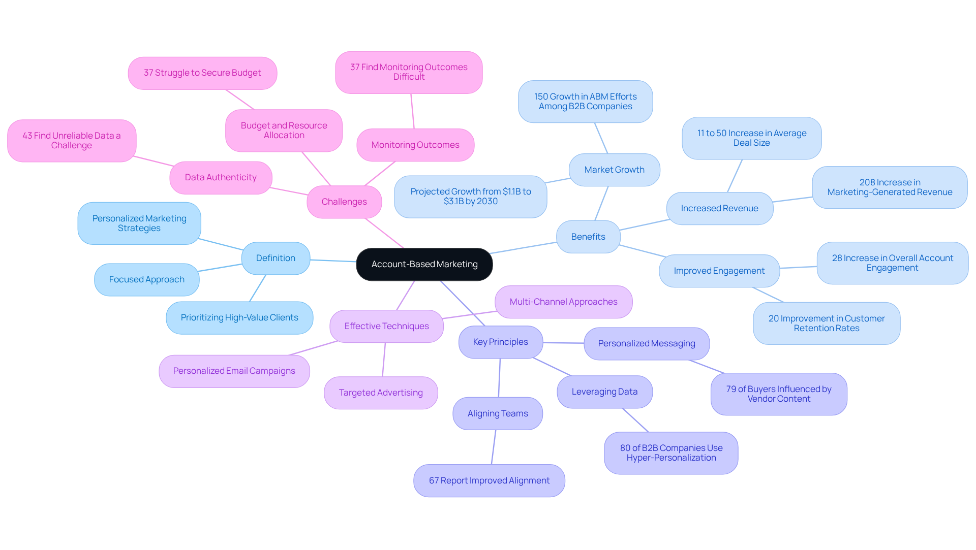 The central node represents Account-Based Marketing, with branches showing its definition, benefits, principles, techniques, and challenges. Each branch helps you see how these elements connect and contribute to the overall strategy. The central node represents Account-Based Marketing, with branches showing its definition, benefits, principles, techniques, and challenges. Each branch helps you see how these elements connect and contribute to the overall strategy.