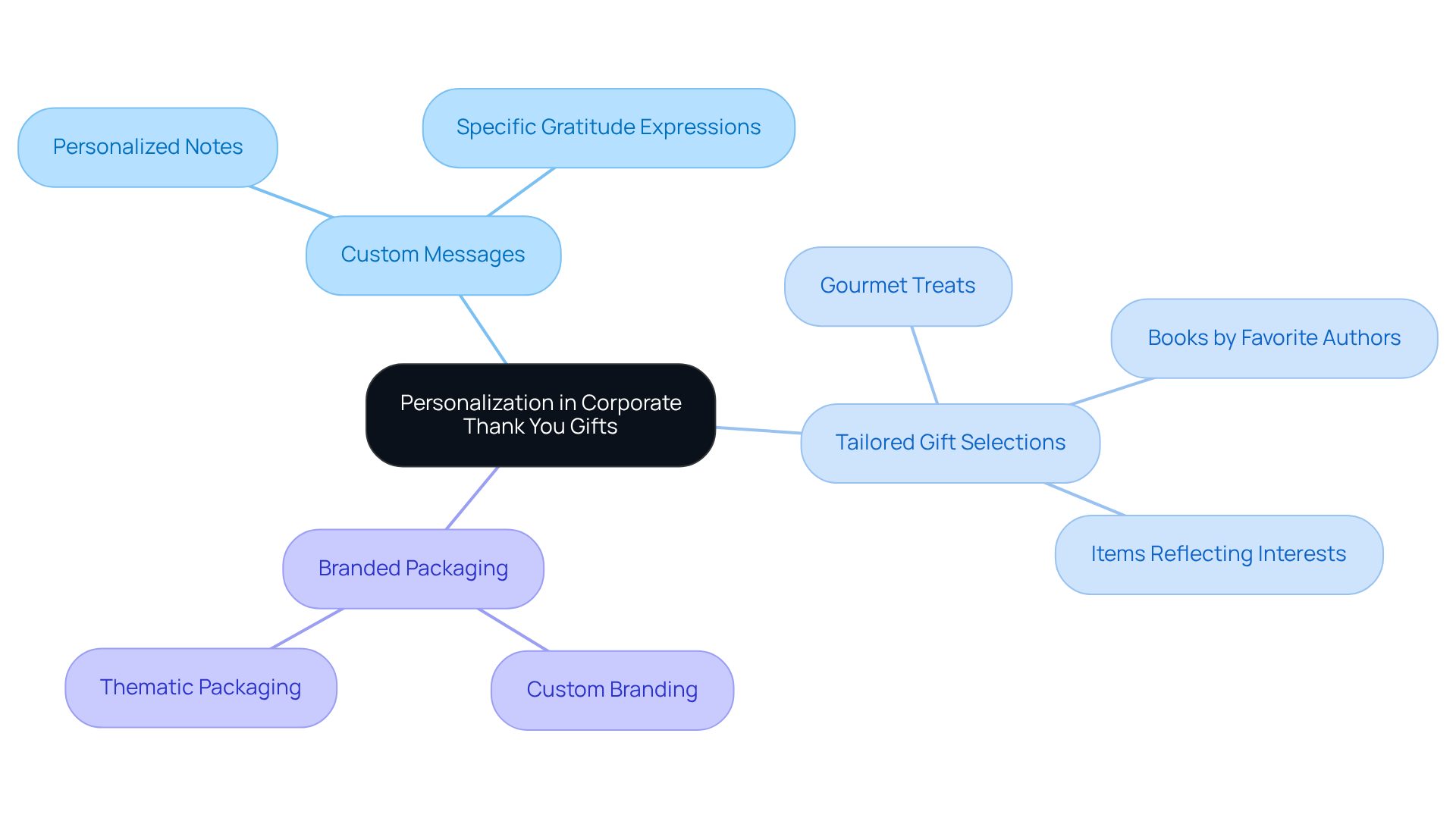 This mindmap illustrates how personalization can enhance the emotional value of corporate gifts. Each branch represents a method to personalize gifts, leading to deeper connections. The more branches you see, the richer the approach to creating meaningful gifts. This mindmap illustrates how personalization can enhance the emotional value of corporate gifts. Each branch represents a method to personalize gifts, leading to deeper connections. The more branches you see, the richer the approach to creating meaningful gifts.