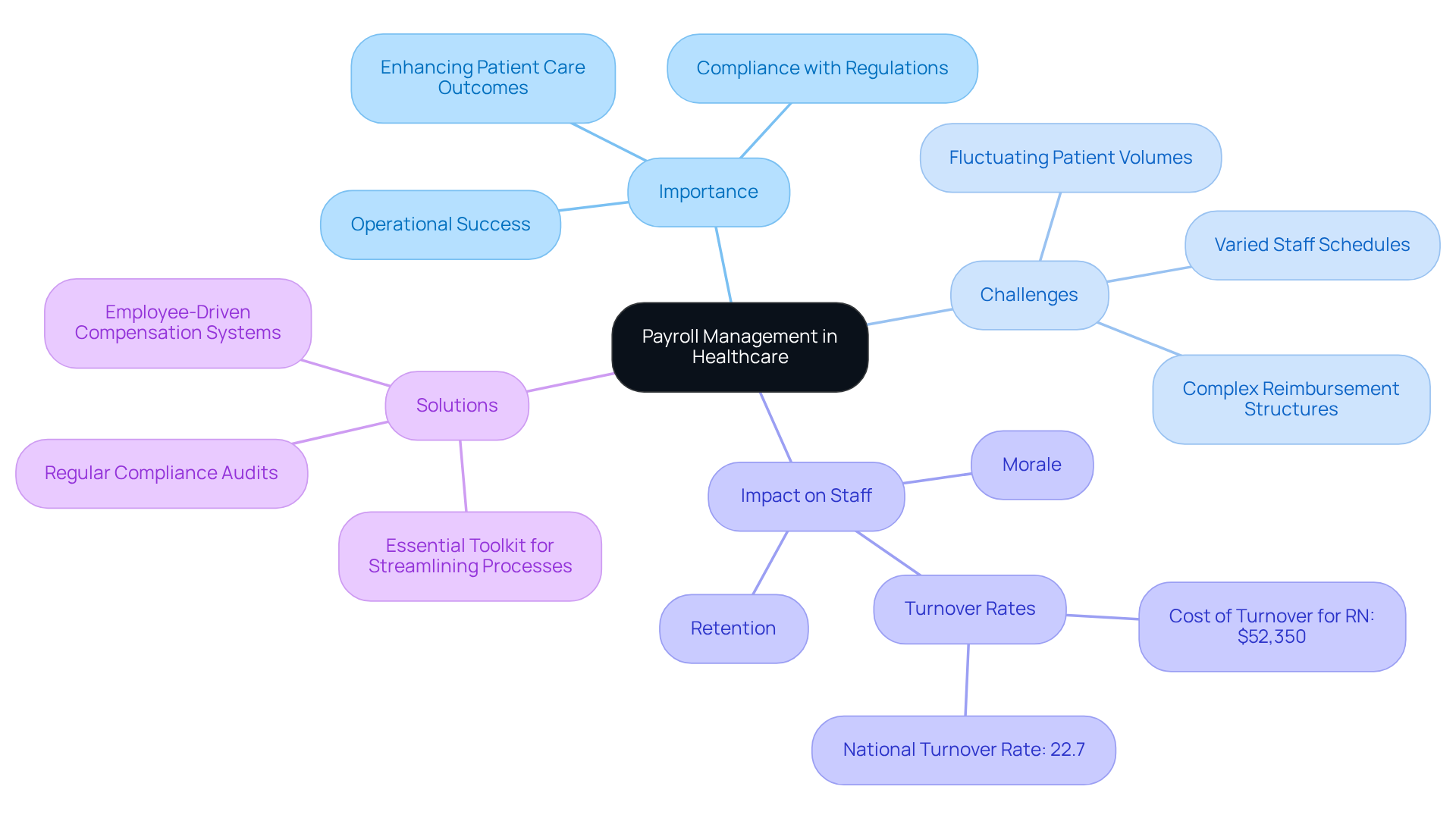 The center represents the main topic of payroll management, with branches showing its importance, challenges, impacts on staff, and potential solutions. Each branch highlights key factors that contribute to effective payroll management in mental health clinics.
