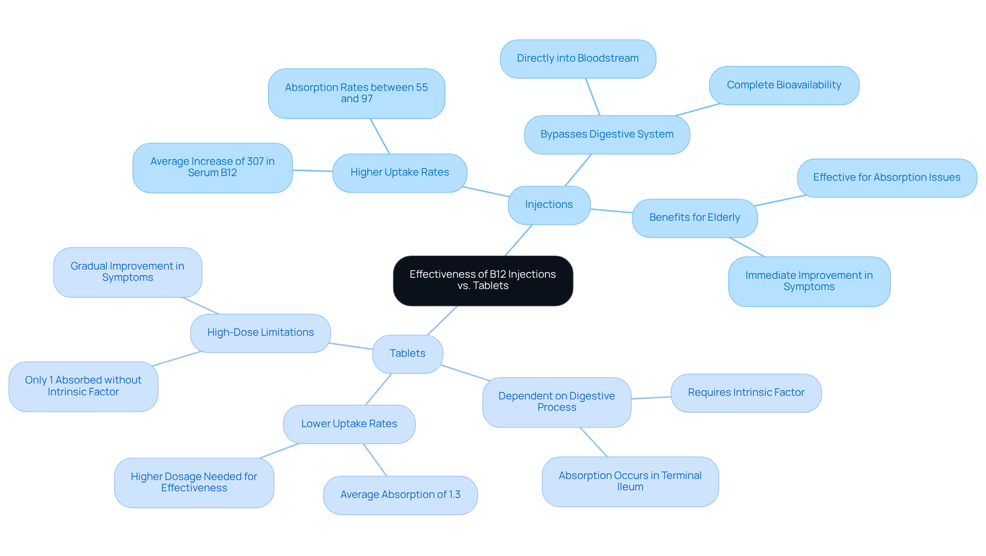 The central node represents the main topic, while the branches show the key differences and benefits of each method. Follow the branches to understand how injections and tablets compare in terms of effectiveness and suitability for different individuals. The central node represents the main topic, while the branches show the key differences and benefits of each method. Follow the branches to understand how injections and tablets compare in terms of effectiveness and suitability for different individuals.