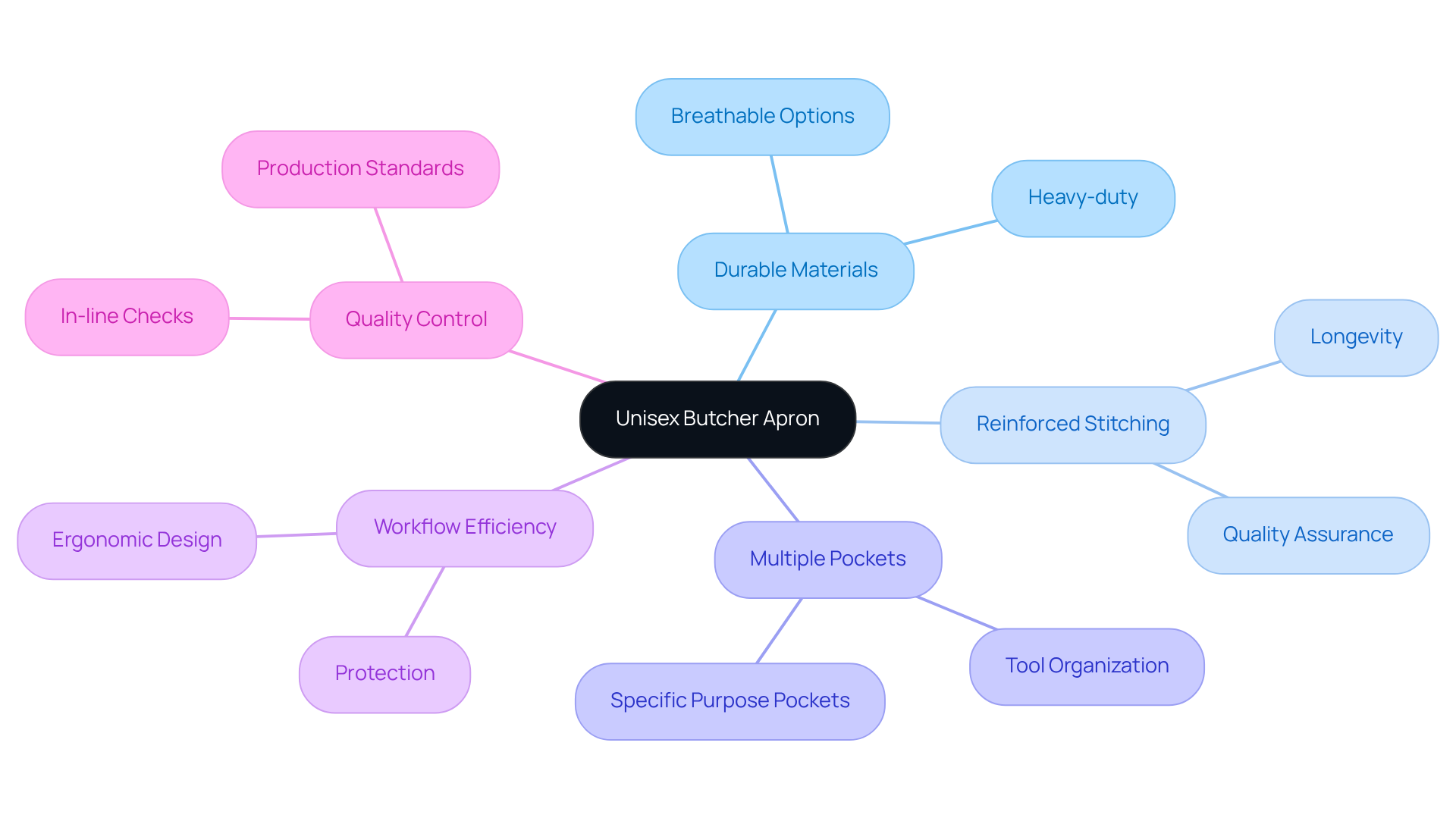 The central node represents the apron, and each branch highlights a key feature. Explore the sub-branches for more details on how each feature enhances the apron’s functionality and durability. The central node represents the apron, and each branch highlights a key feature. Explore the sub-branches for more details on how each feature enhances the apron’s functionality and durability.