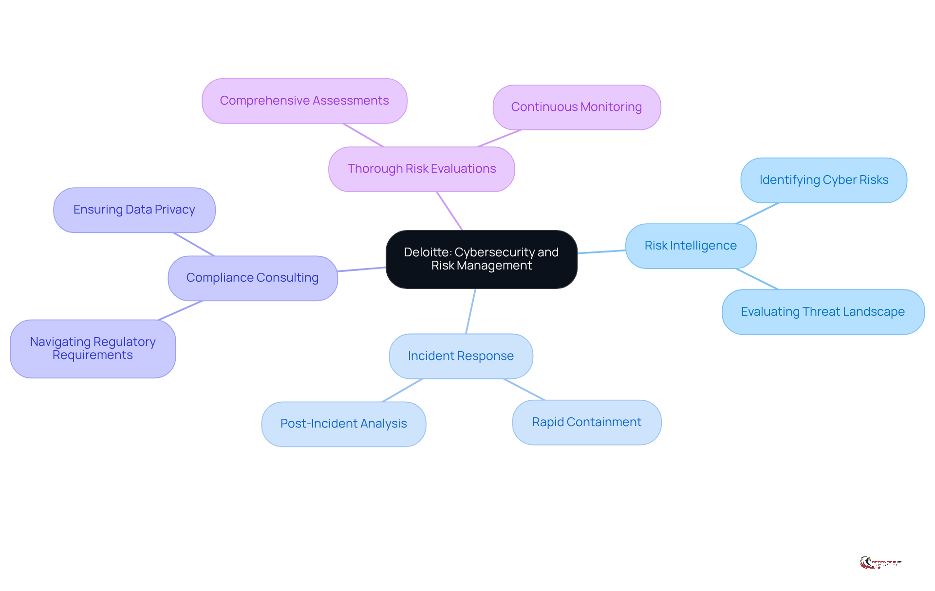This mindmap starts with Deloitte's approach to cybersecurity at the center. Each branch represents a key service they offer, showing how these services work together to help organizations manage risks effectively. This mindmap starts with Deloitte's approach to cybersecurity at the center. Each branch represents a key service they offer, showing how these services work together to help organizations manage risks effectively.