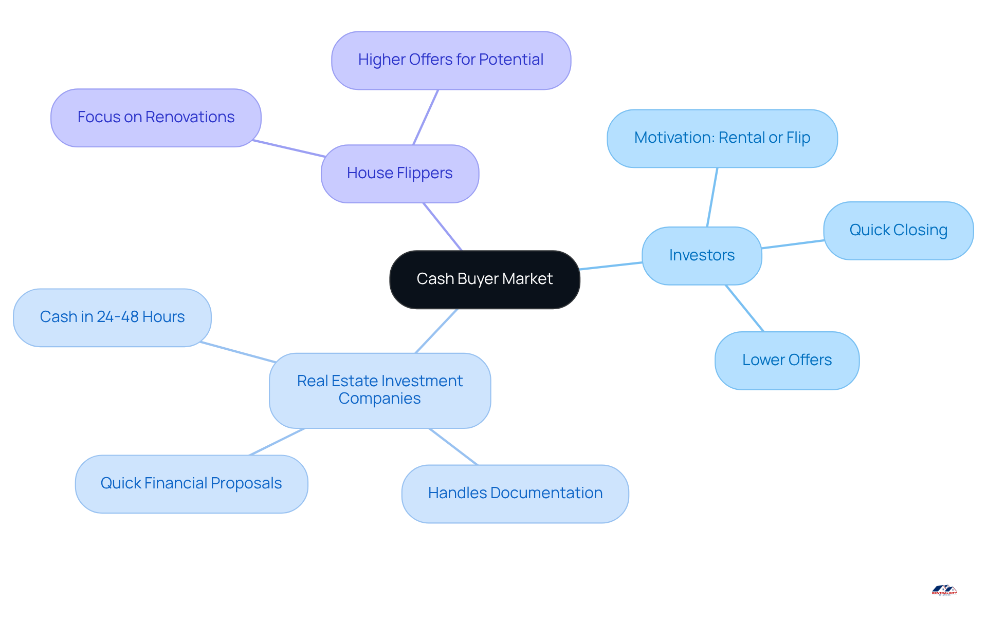 The central node represents the overall market, while each branch highlights a type of cash buyer. The sub-branches provide insights into what motivates each buyer type, helping you understand your options better. The central node represents the overall market, while each branch highlights a type of cash buyer. The sub-branches provide insights into what motivates each buyer type, helping you understand your options better.