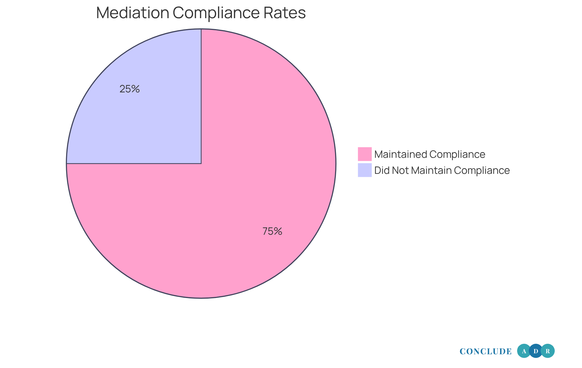 The green segment shows the percentage of agreements that continue to be followed over time (70-80%), while the red segment represents those that do not. This visual highlights the effectiveness of mediation in achieving lasting agreements.