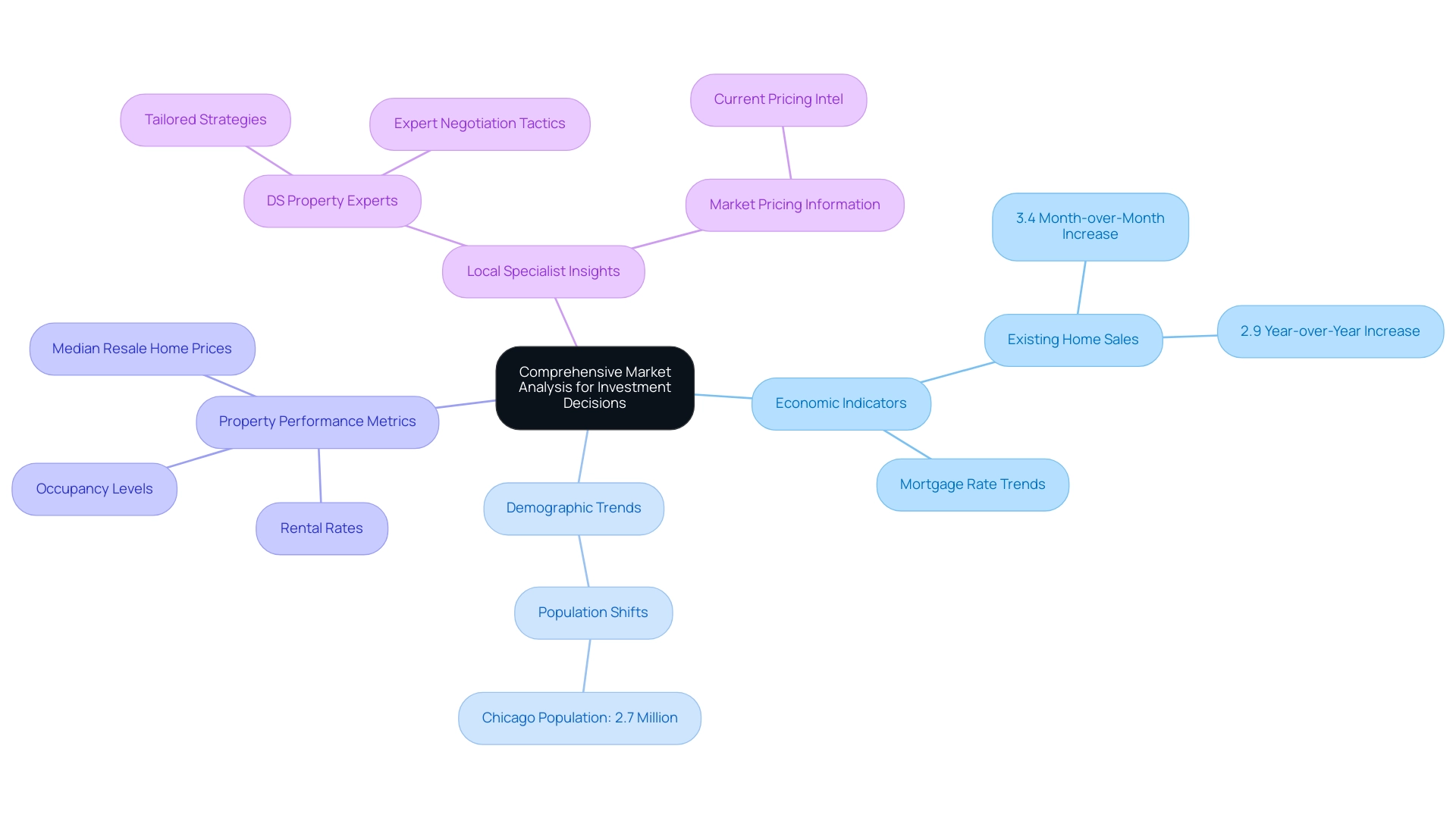 Central node represents the overall analysis, main branches depict key factors, and sub-branches detail specific elements affecting investment decisions.