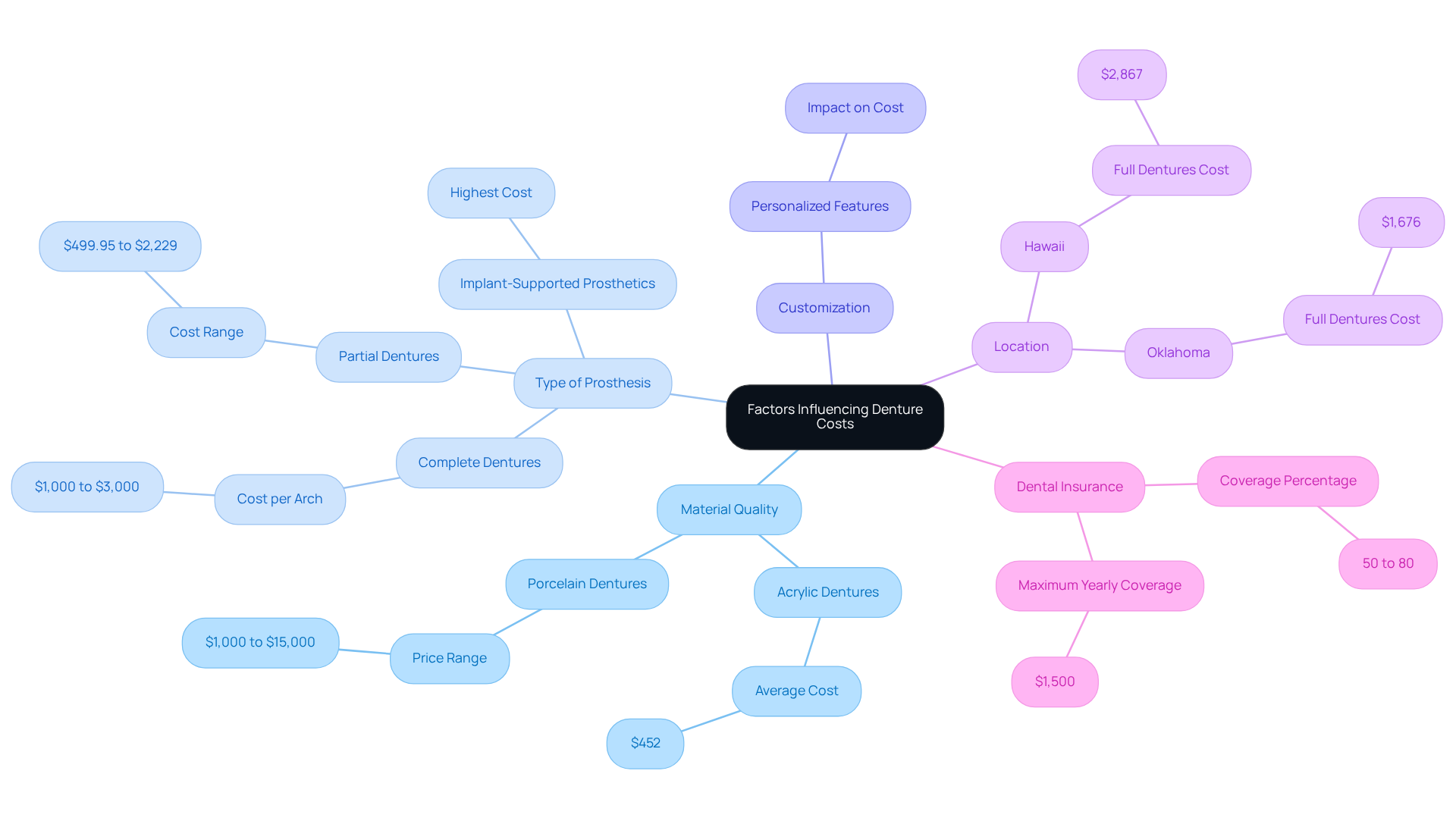 The central node represents the main topic, while each branch shows a different factor affecting denture prices. The sub-branches provide additional details and examples, helping you understand how each factor contributes to overall costs.