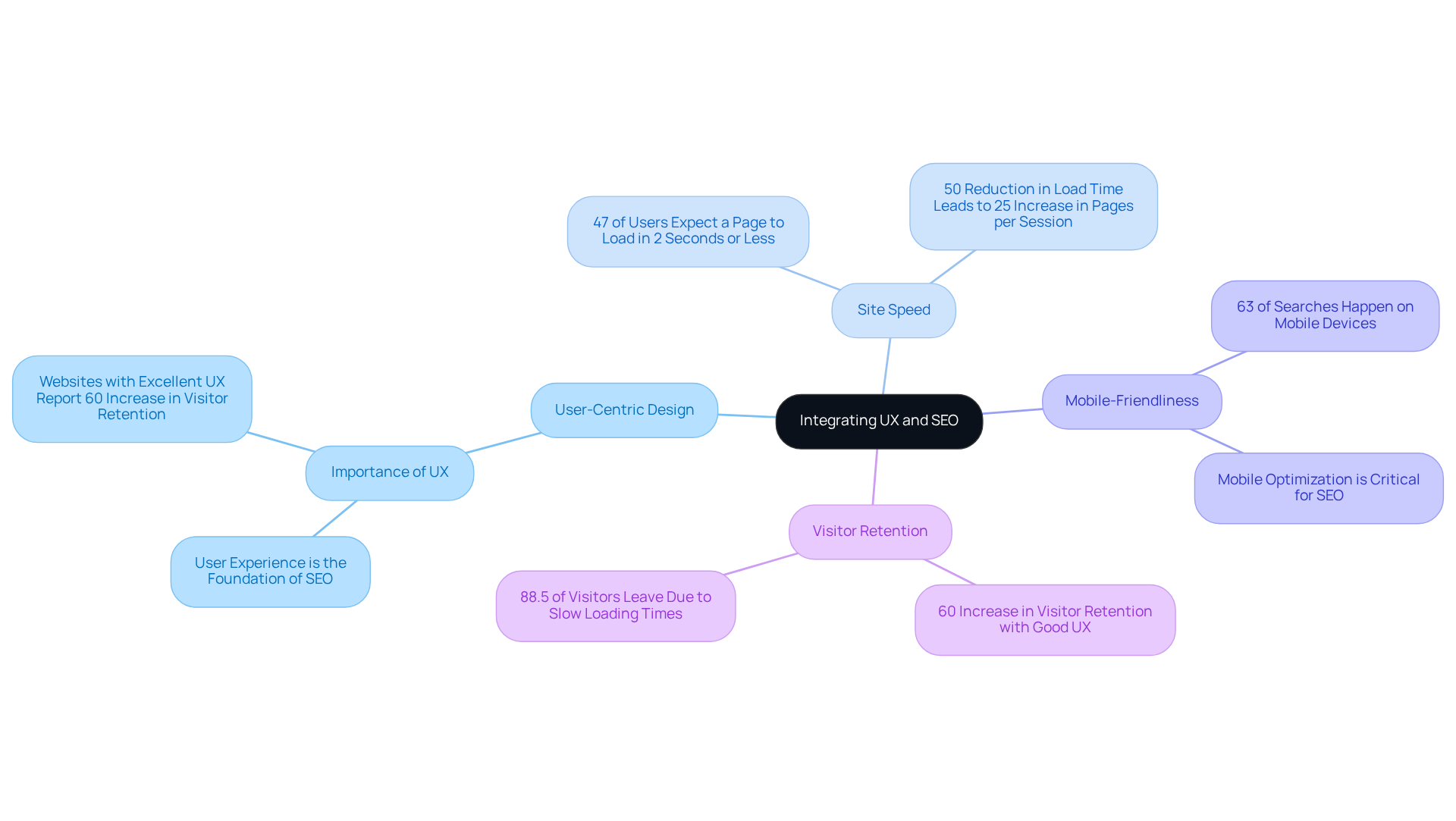 The central node represents the main theme of integrating UX and SEO. Each branch highlights a key area of focus, with sub-branches providing supporting statistics and outcomes to illustrate the importance of each practice.