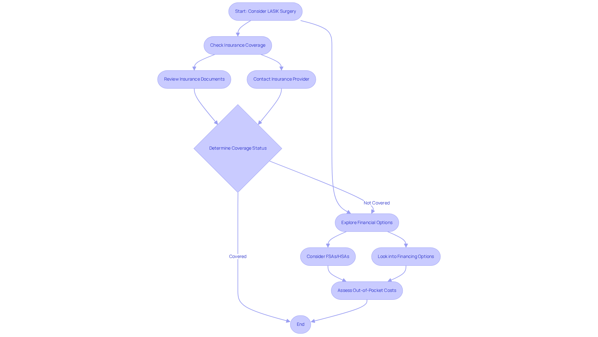 This flowchart guides you through the process of understanding your insurance coverage for LASIK surgery. Start at the top and follow the arrows to see what steps to take next, whether checking your insurance or exploring financial options. Each box represents a decision or action you can take to help manage the costs of your surgery. This flowchart guides you through the process of understanding your insurance coverage for LASIK surgery. Start at the top and follow the arrows to see what steps to take next, whether checking your insurance or exploring financial options. Each box represents a decision or action you can take to help manage the costs of your surgery.
