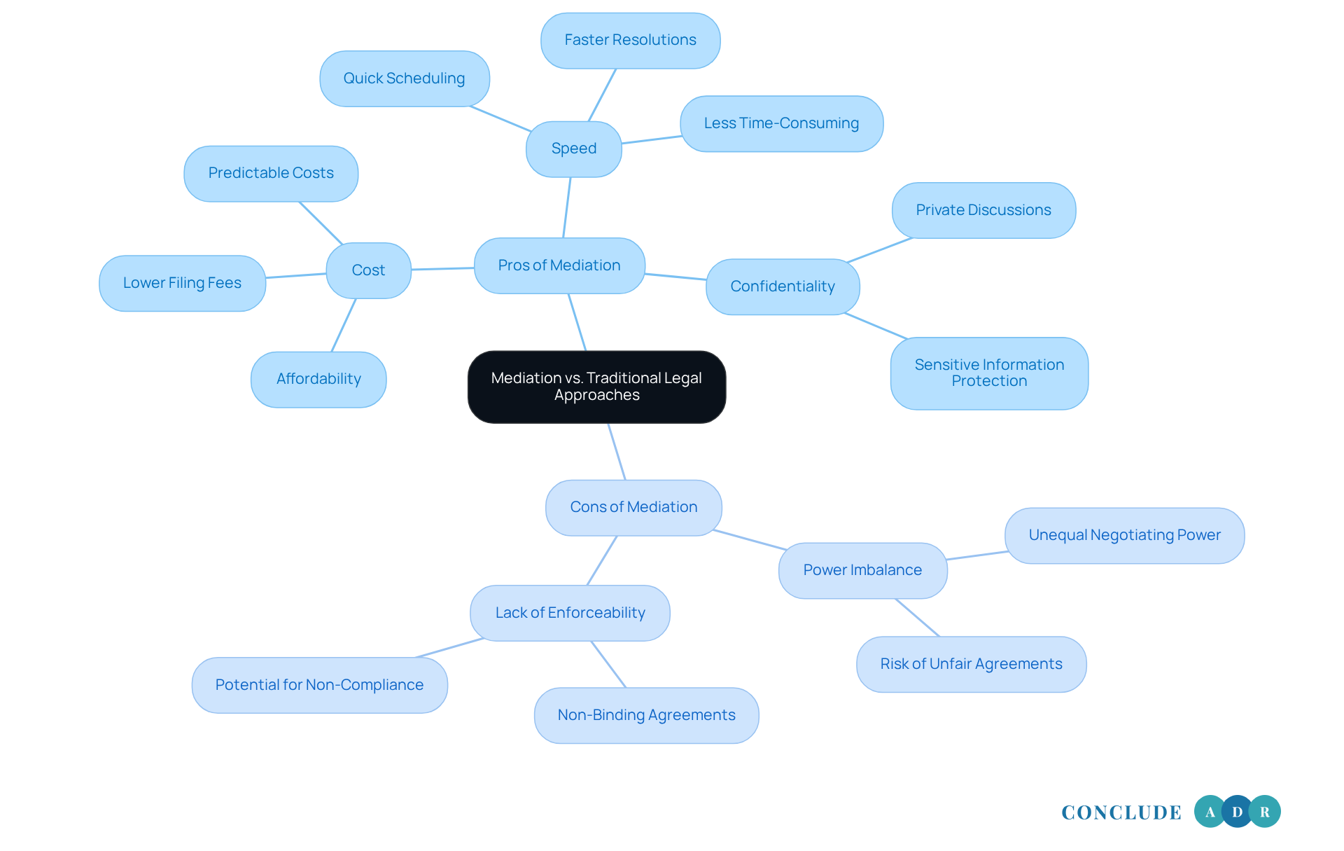 The central node represents the main topic, while the branches show the pros and cons of each approach. Each sub-branch provides specific details, helping you understand the strengths and weaknesses of mediation compared to traditional legal methods.