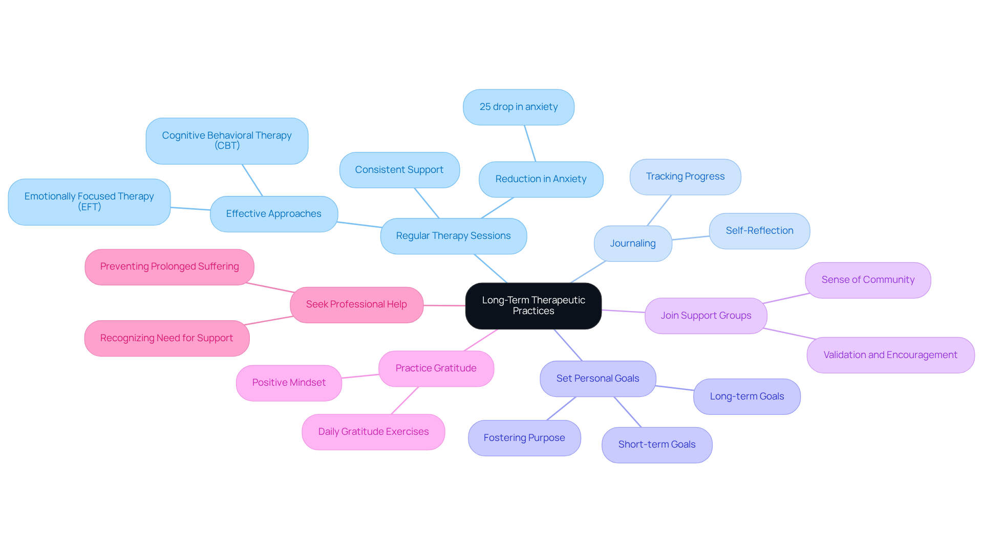 This mindmap starts with the main idea of long-term therapeutic practices at the center. Each branch represents a different strategy to aid in recovery after a separation. Follow the branches to explore each strategy and see how they contribute to healing and personal growth. This mindmap starts with the main idea of long-term therapeutic practices at the center. Each branch represents a different strategy to aid in recovery after a separation. Follow the branches to explore each strategy and see how they contribute to healing and personal growth.