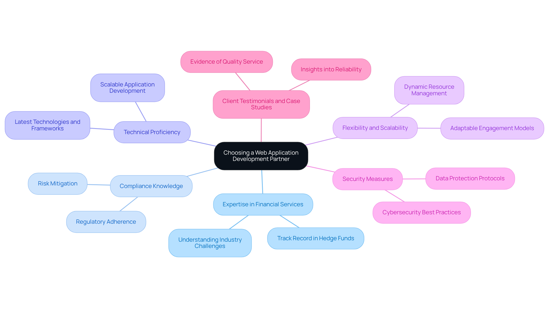 The central node represents the main decision point, while each branch highlights a key factor to consider. Follow the branches to understand the importance of each consideration in the selection process.