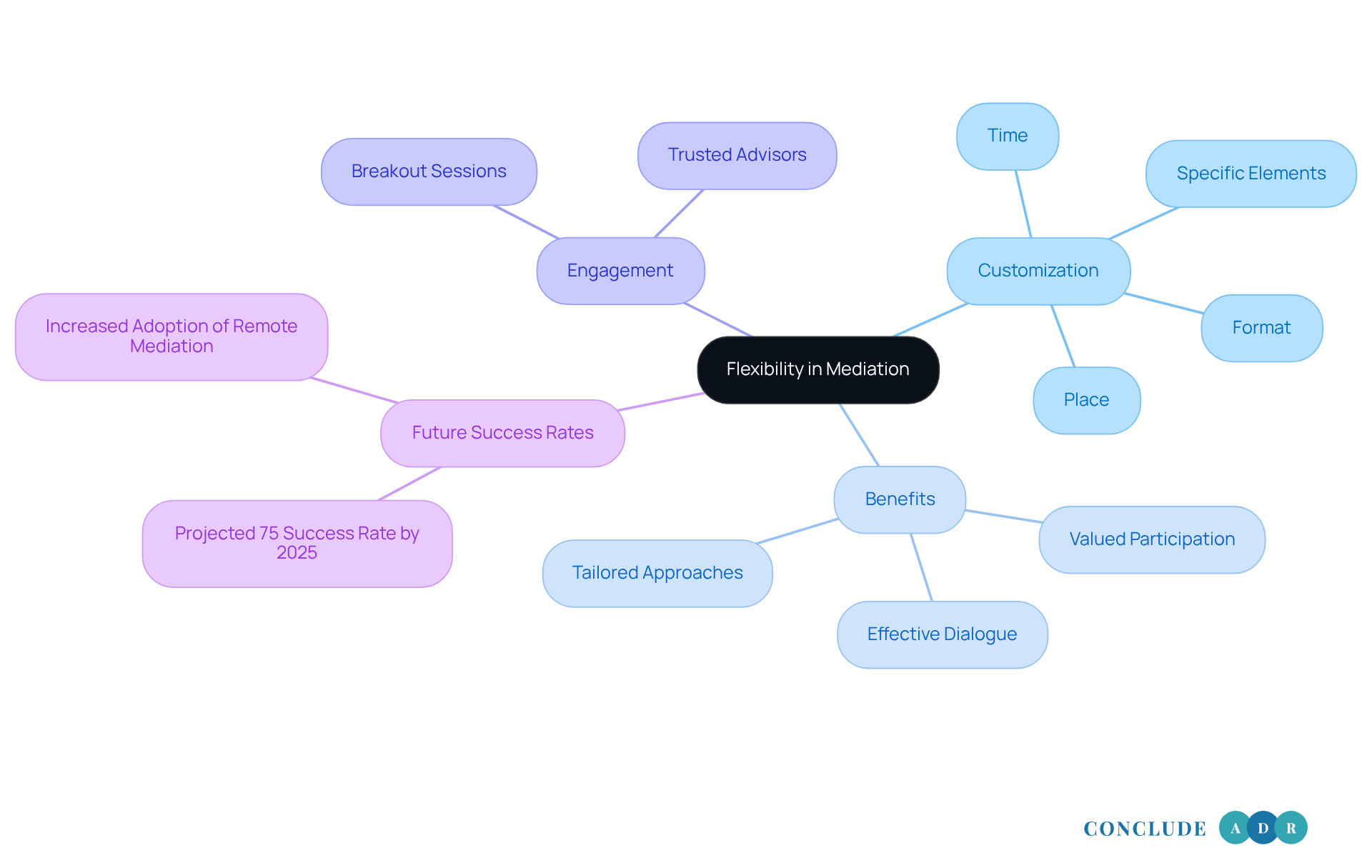 The central node represents the main idea of flexibility in mediation. Each branch shows different aspects of how mediation can be customized, leading to better outcomes and satisfaction.