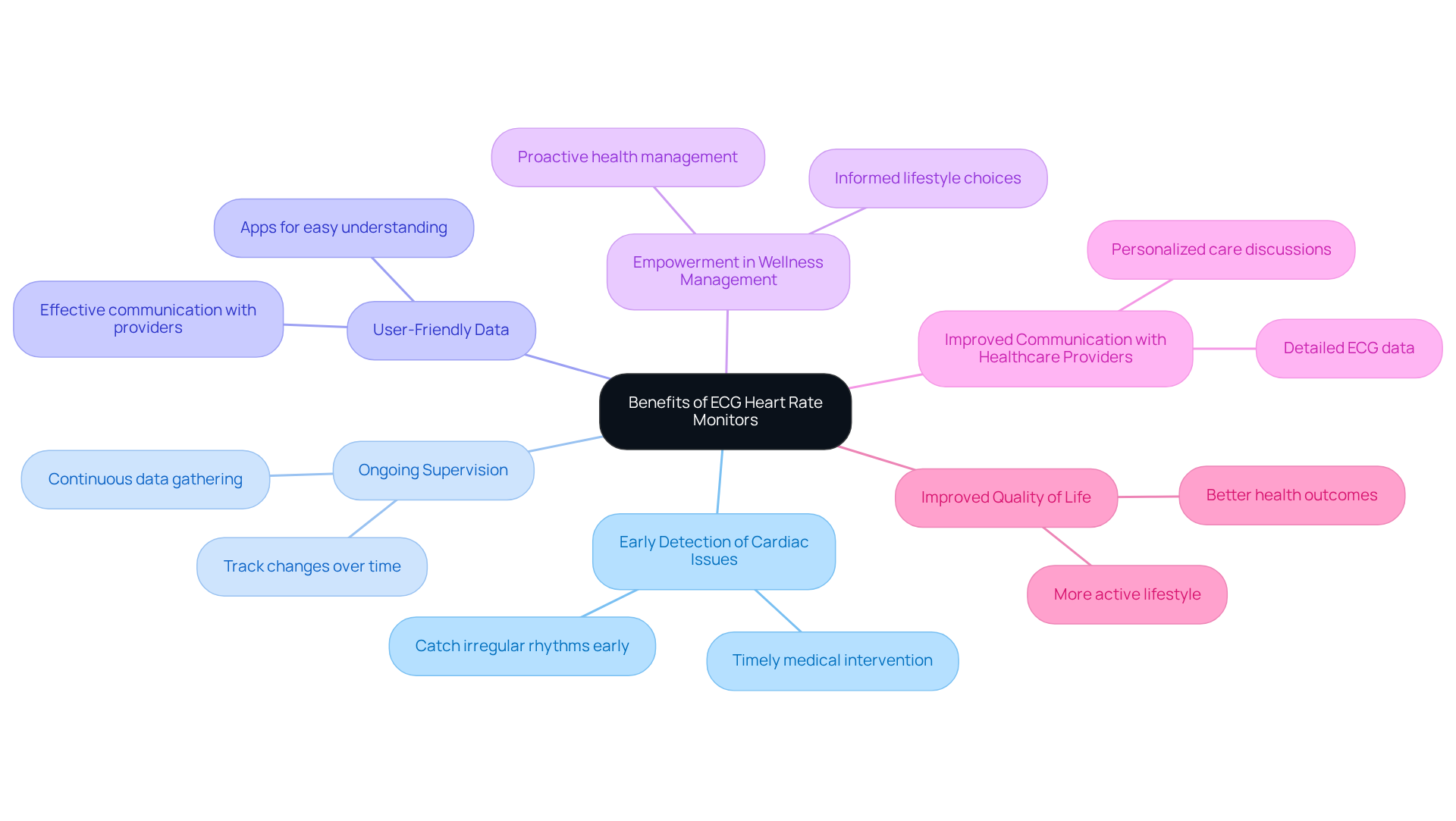 This mindmap shows how ECG heart rate monitors can help manage heart health. Each branch represents a different benefit, making it easy to see how these devices can improve your health journey. Follow the branches to explore each advantage!