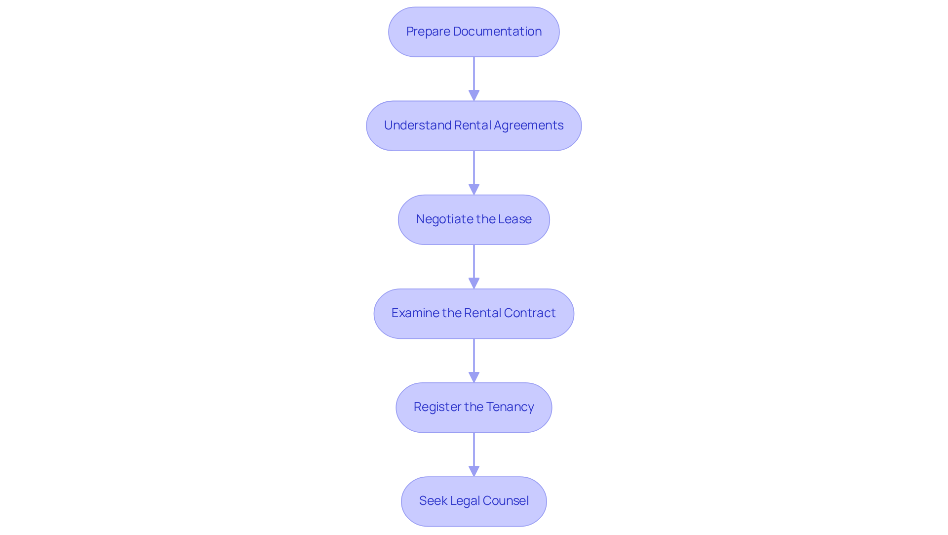 Each box represents a step you need to take in the rental process. Follow the arrows to see how each step leads to the next, ensuring you cover everything necessary for a successful rental experience.