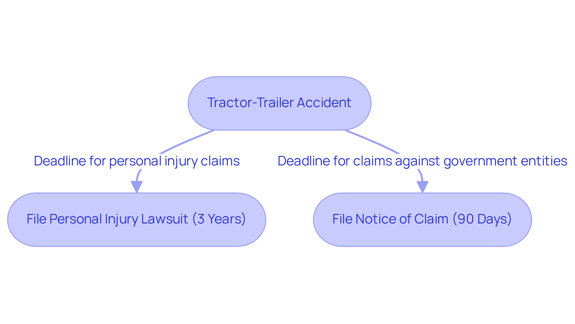 This flowchart shows the steps you need to take after a tractor-trailer accident. The first box is your starting point, and the arrows guide you to the important deadlines for filing your claims. Make sure to follow these steps to protect your right to compensation! This flowchart shows the steps you need to take after a tractor-trailer accident. The first box is your starting point, and the arrows guide you to the important deadlines for filing your claims. Make sure to follow these steps to protect your right to compensation!