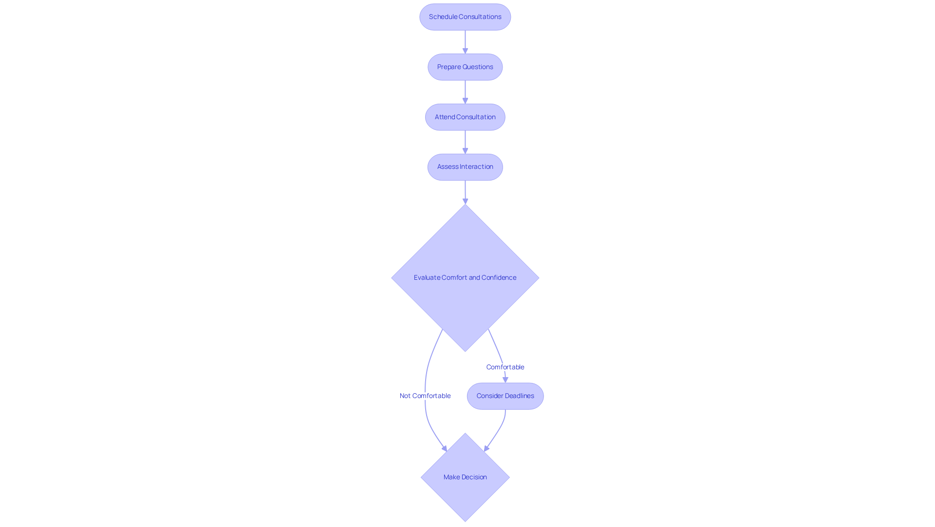 Follow the arrows to see the steps in finding a lawyer. Each box represents an action you should take, from scheduling a meeting to reflecting on your experience afterward.