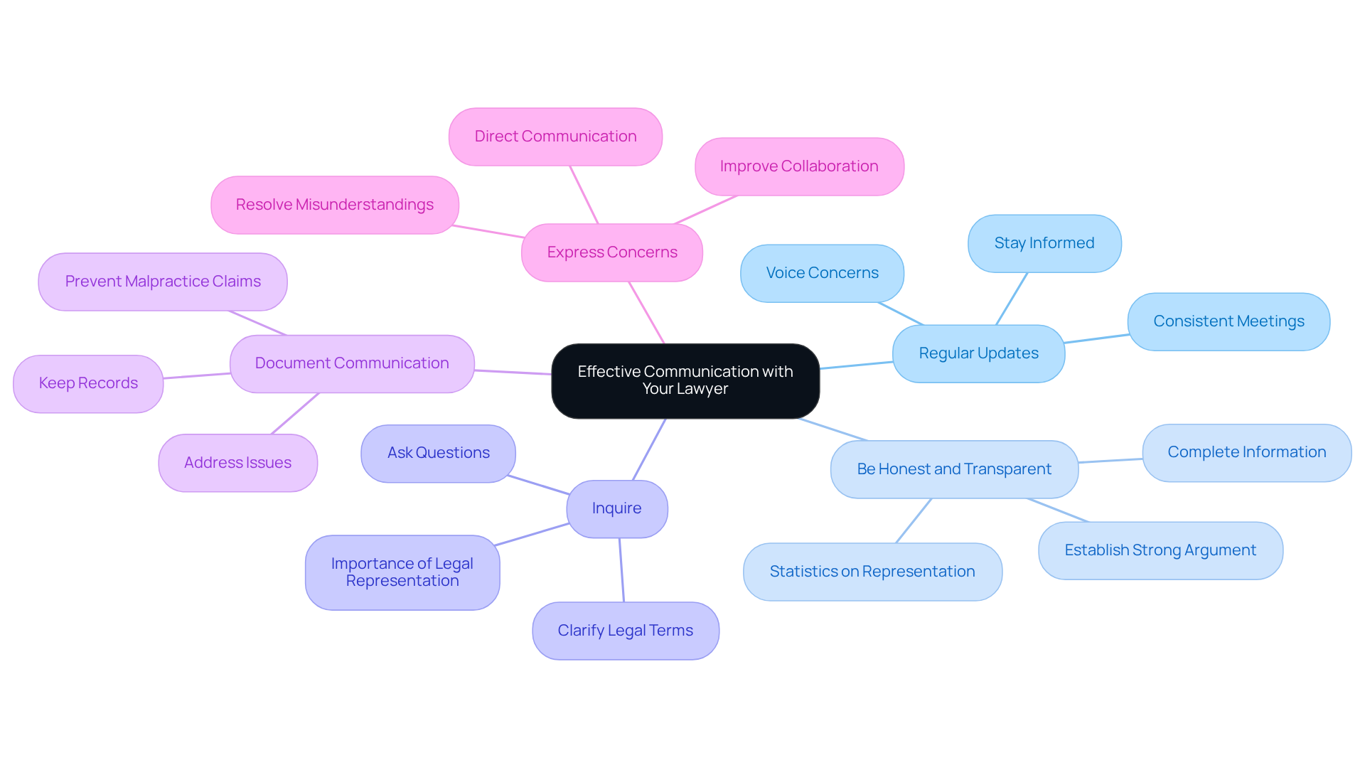 The central idea is about maintaining open communication with your lawyer. Each branch represents a specific practice that can help improve this communication. Follow the branches to see how each practice contributes to a better relationship and potentially a more successful SSI appeal.