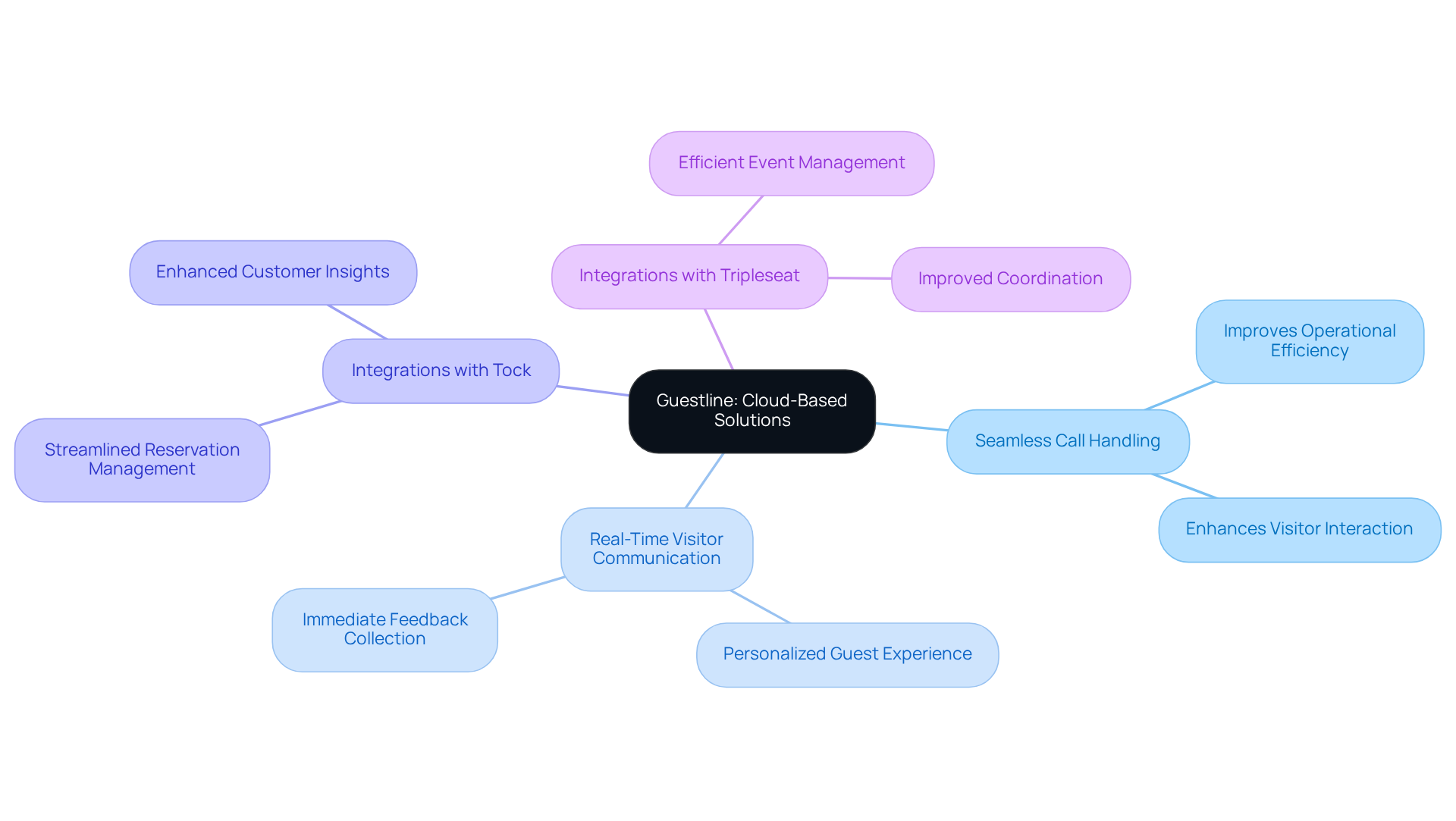 Start at the center with Guestline's solutions, then explore each feature and its benefits. Each branch shows how these features work together to improve the dining experience.