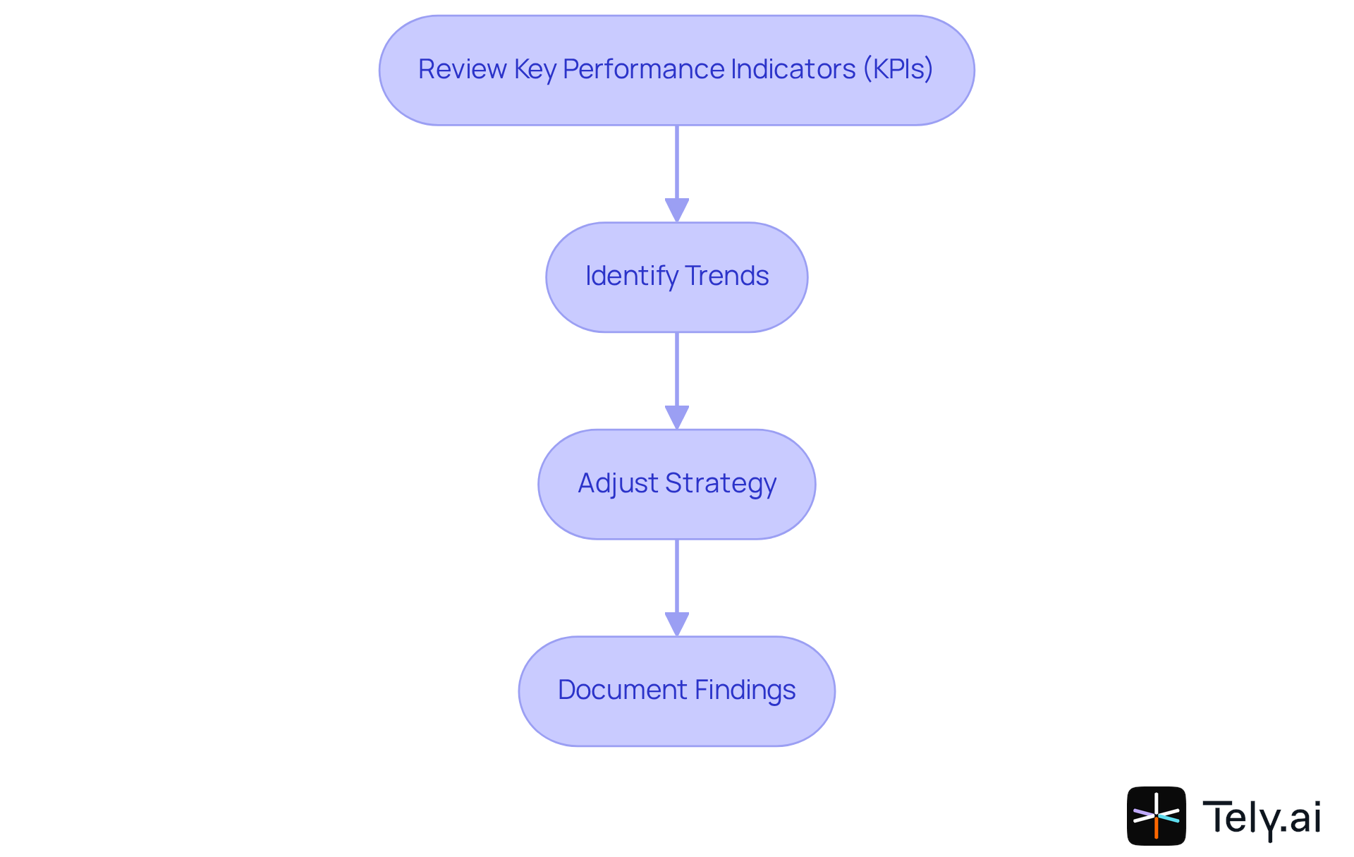 Each box represents a step in the process of analyzing monitoring reports. Follow the arrows to see how each action builds on the previous one, guiding Marketing Directors toward effective decision-making.