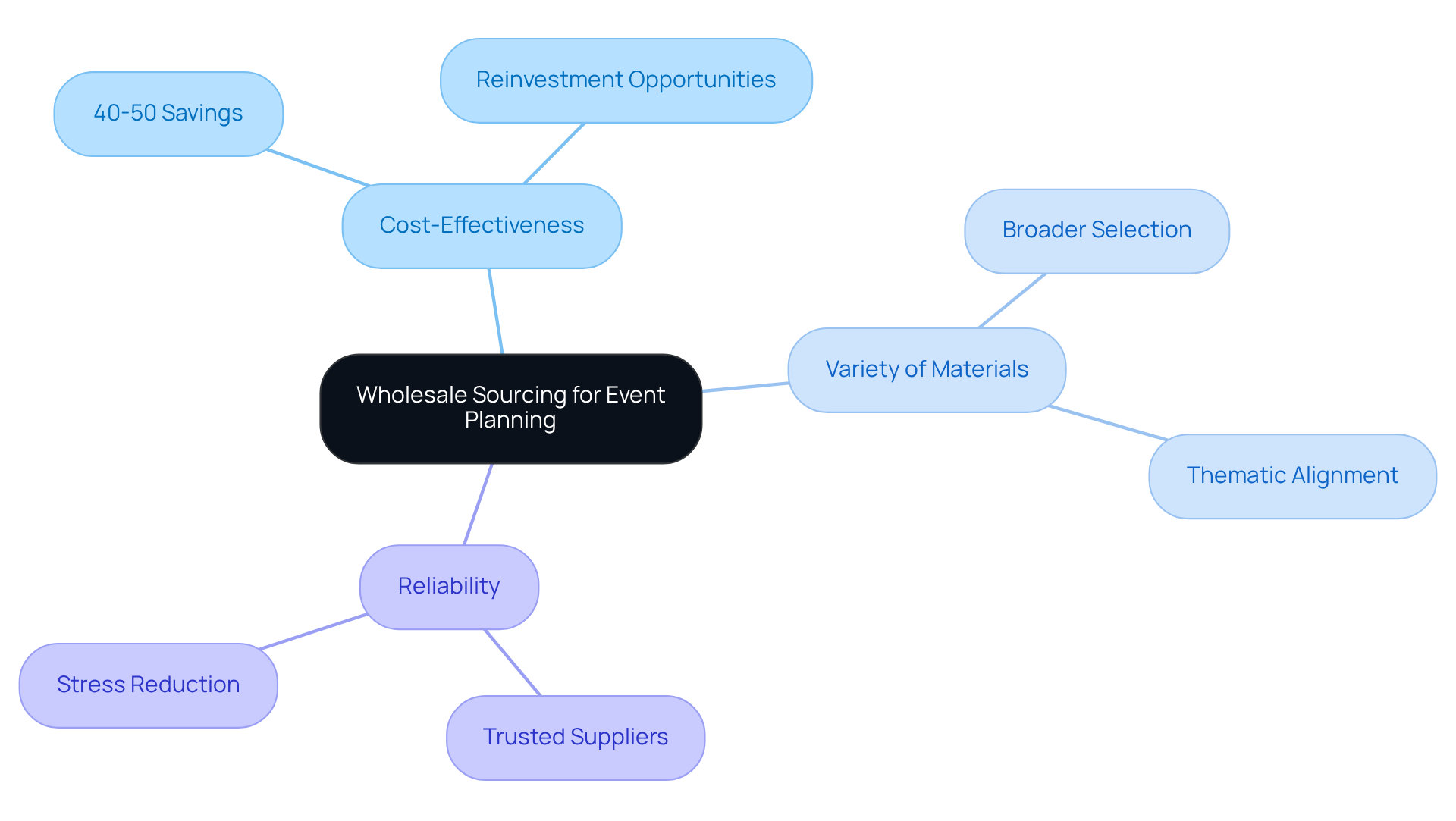 The central node represents the main topic, while the branches show the key benefits of wholesale sourcing. Each color-coded branch highlights a specific advantage, making it easy to understand how they contribute to efficient event planning.