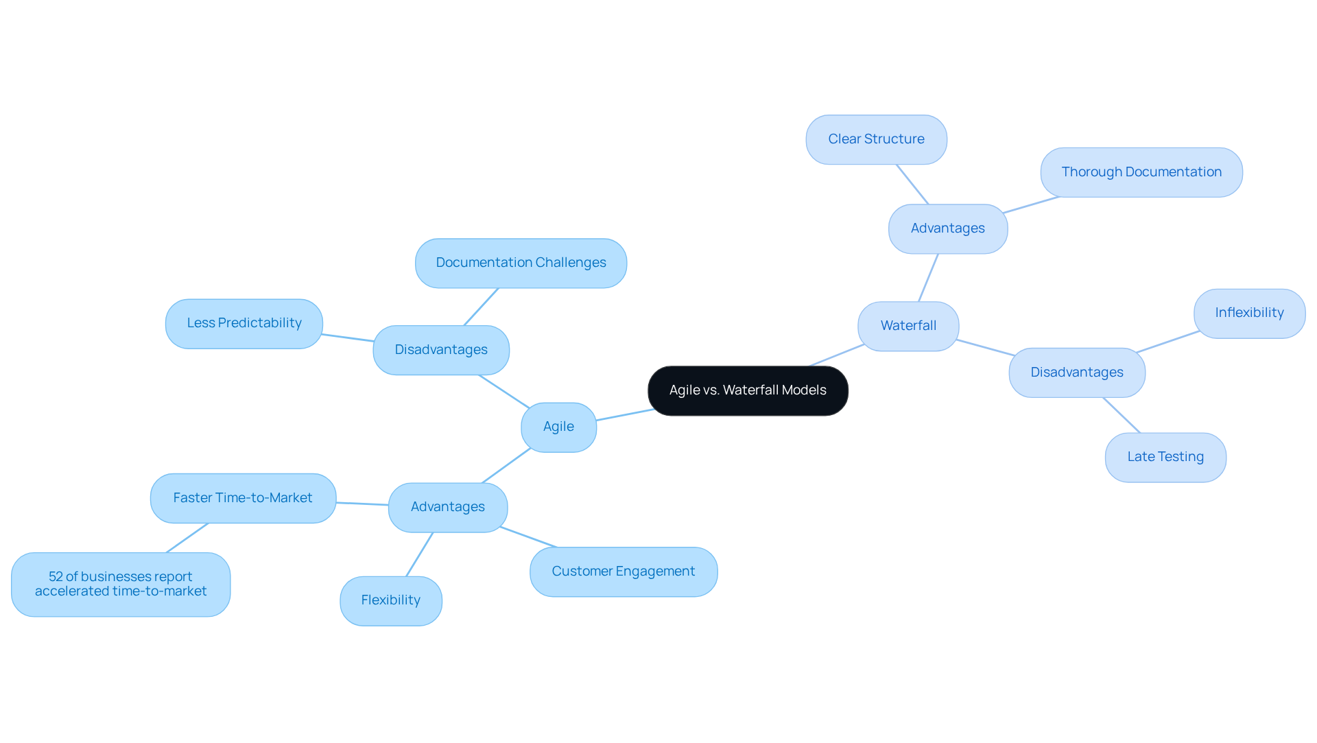 The central node represents the comparison topic, while the branches show the advantages and disadvantages of each model. The colors help differentiate between Agile and Waterfall, making it easier to follow the information.