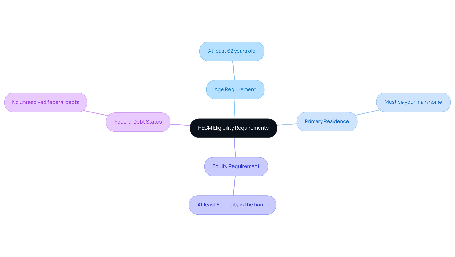 This mindmap shows the key requirements for qualifying for a Home Equity Conversion Mortgage (HECM). Each branch represents a different eligibility criterion, helping you understand what you need to qualify. Follow the branches to see the details of each requirement!