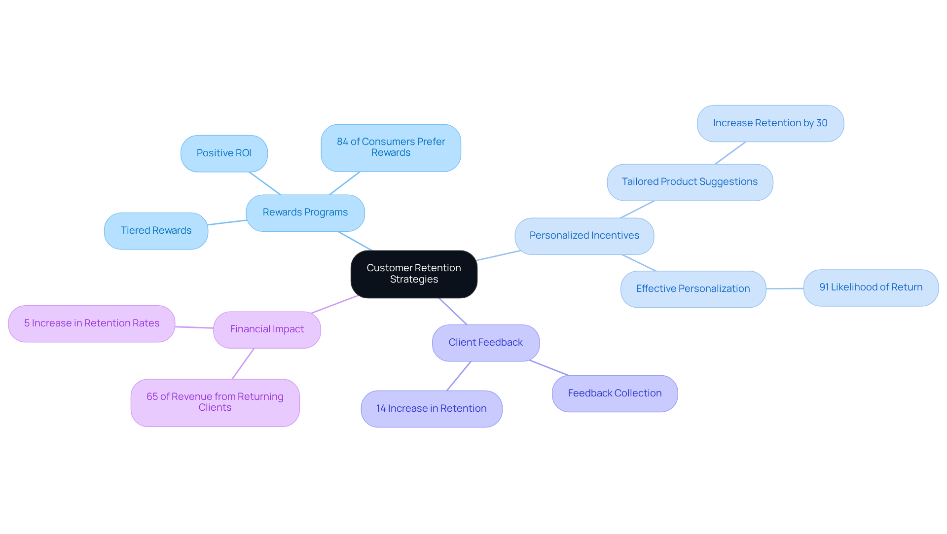 Start at the center with the main topic, then explore each branch to see the various strategies that can help keep customers engaged and loyal. Each color represents a different strategy for easy identification. Start at the center with the main topic, then explore each branch to see the various strategies that can help keep customers engaged and loyal. Each color represents a different strategy for easy identification.