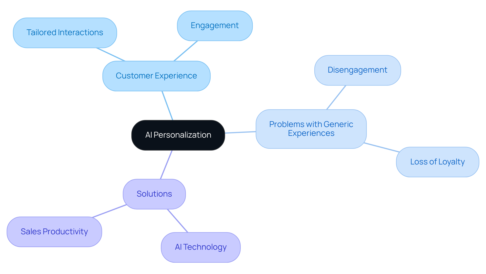 The center represents AI personalization, with branches showing how it enhances customer experiences, the problems caused by lack of personalization, and the solutions it offers.