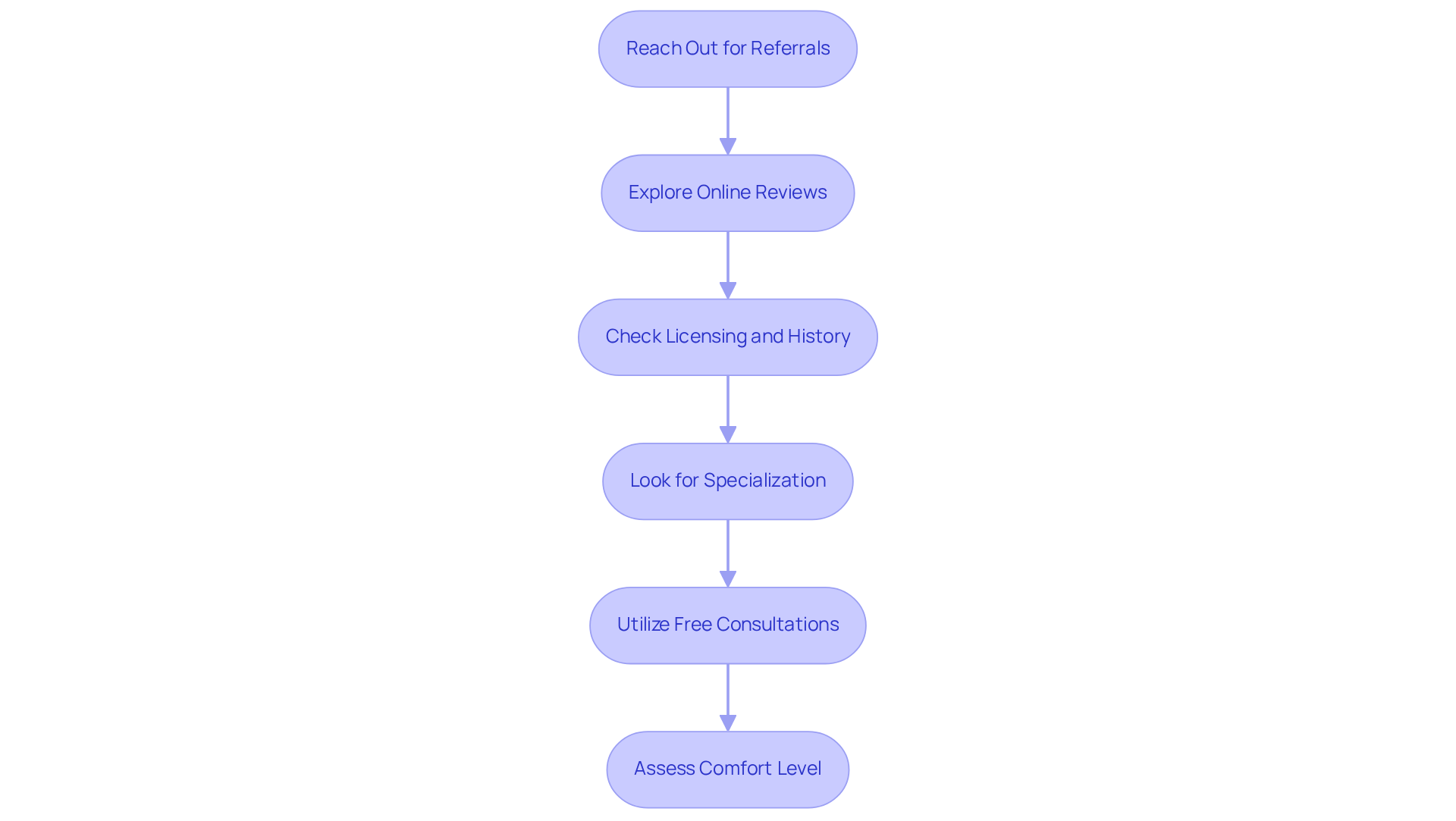 Each box represents a step in your journey to find a new lawyer. Follow the arrows to see how each step leads to the next, helping you make an informed decision.