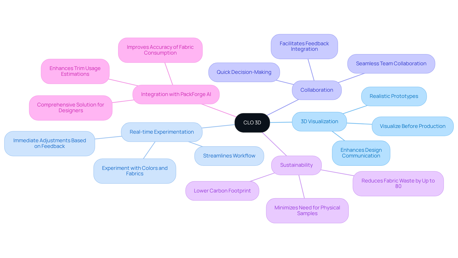 Start at the center with CLO 3D, then explore each branch to understand its features and benefits. Each color represents a different aspect of how CLO 3D enhances design processes.