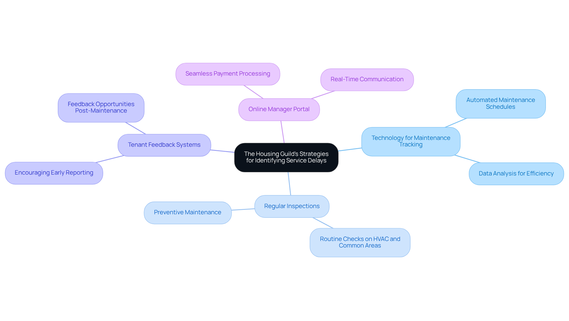 The central node represents the main focus on service delays, while the branches show the different strategies used to tackle these issues. Each sub-branch provides more detail on how these strategies work.