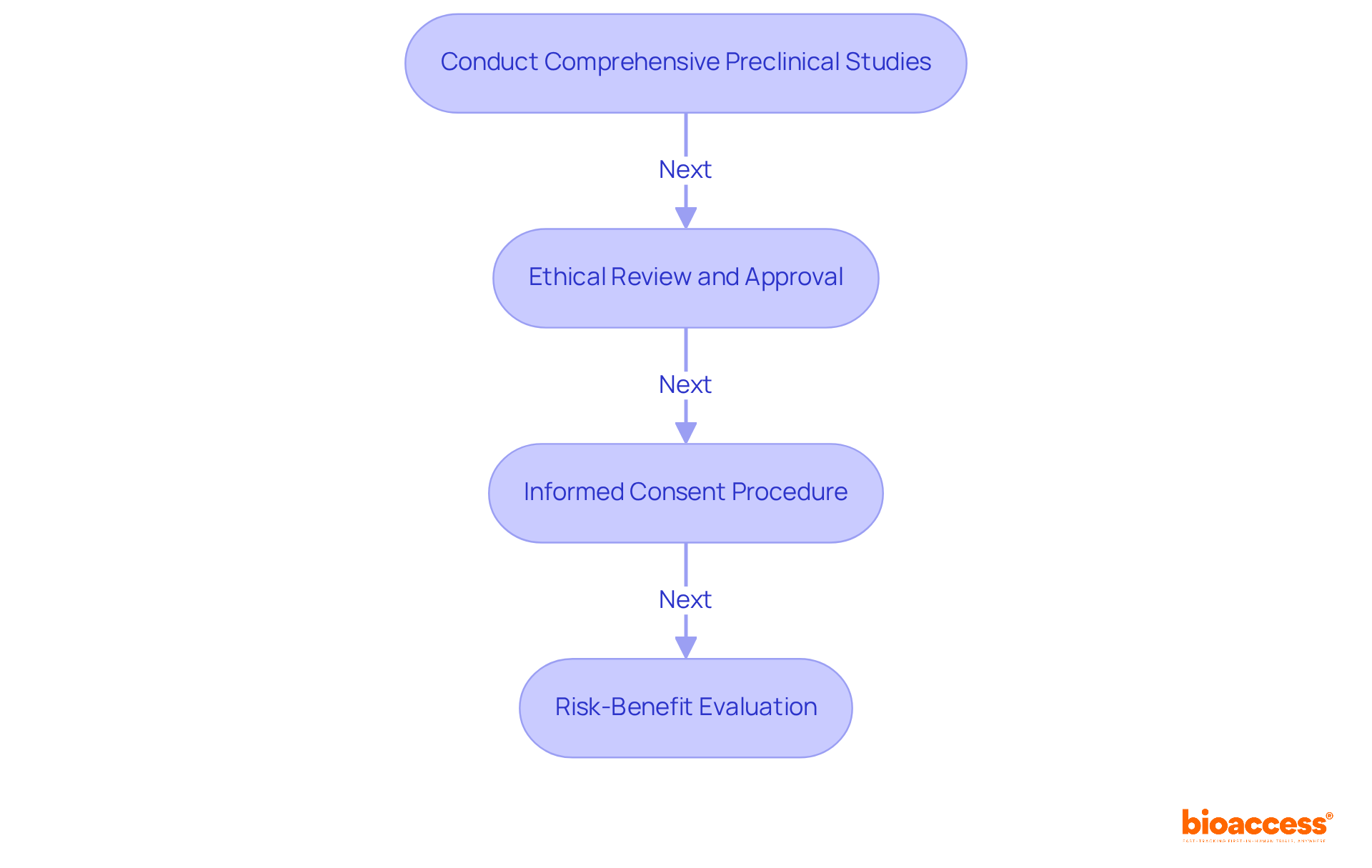 Each box represents a crucial step in the process of preparing for human trials. Follow the arrows to see how each step leads to the next, ensuring a thorough and ethical approach to research.