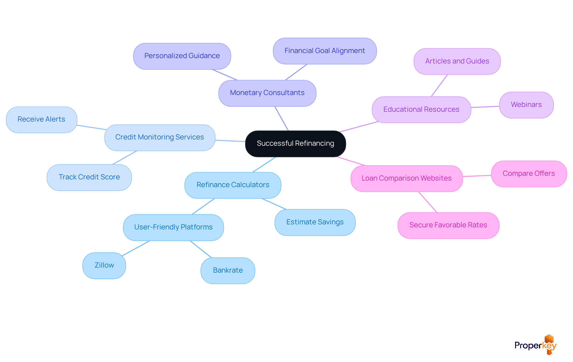 This mindmap shows the key resources you can use for refinancing. Start at the center with 'Successful Refinancing' and follow the branches to see different tools that can help you. Each branch represents a type of resource, and you can explore further details about each one. This mindmap shows the key resources you can use for refinancing. Start at the center with 'Successful Refinancing' and follow the branches to see different tools that can help you. Each branch represents a type of resource, and you can explore further details about each one.