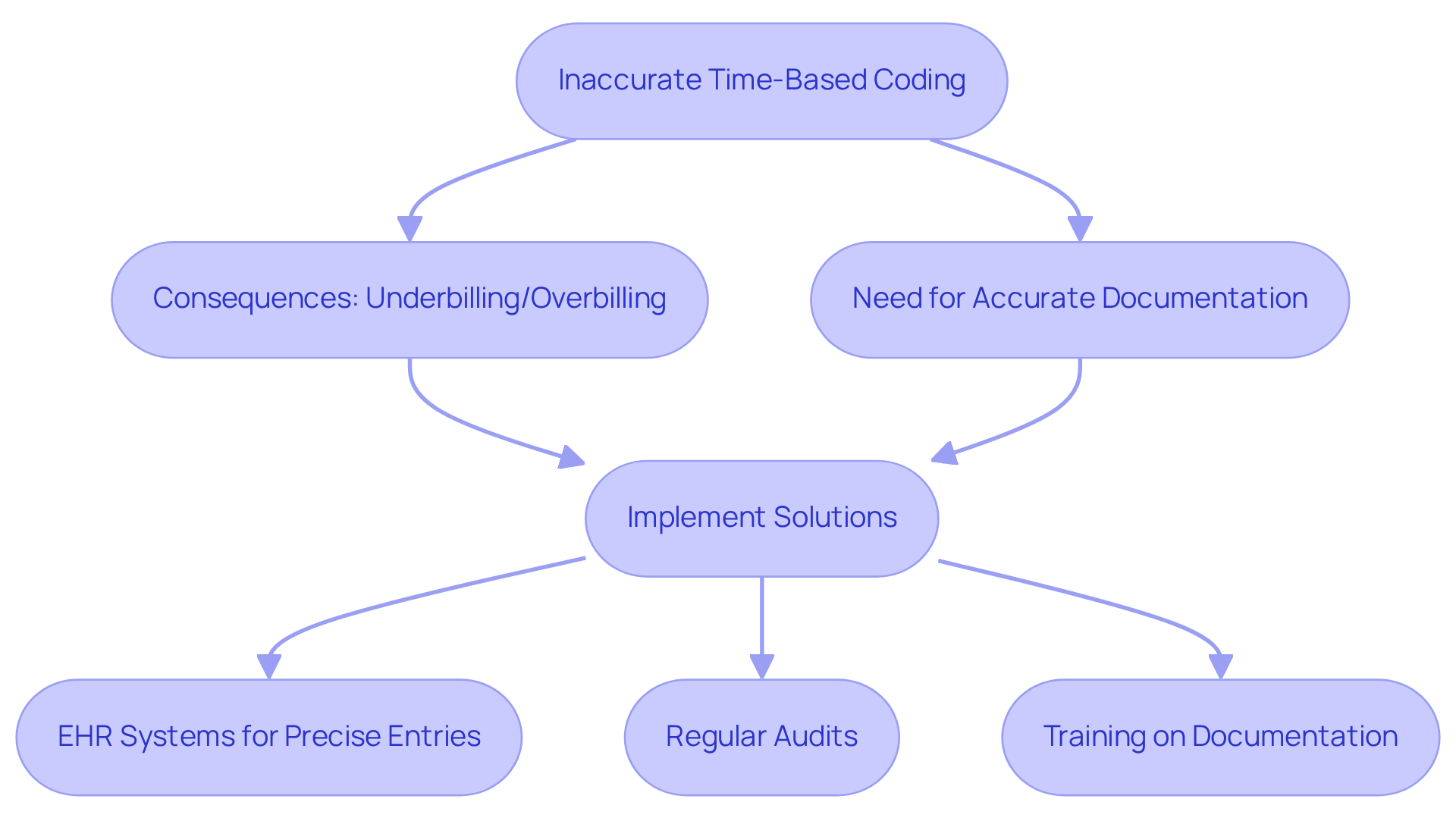 Follow the arrows to see how inaccurate coding leads to problems and what steps can be taken to improve accuracy. Each box represents a key part of the process, from identifying issues to implementing solutions.