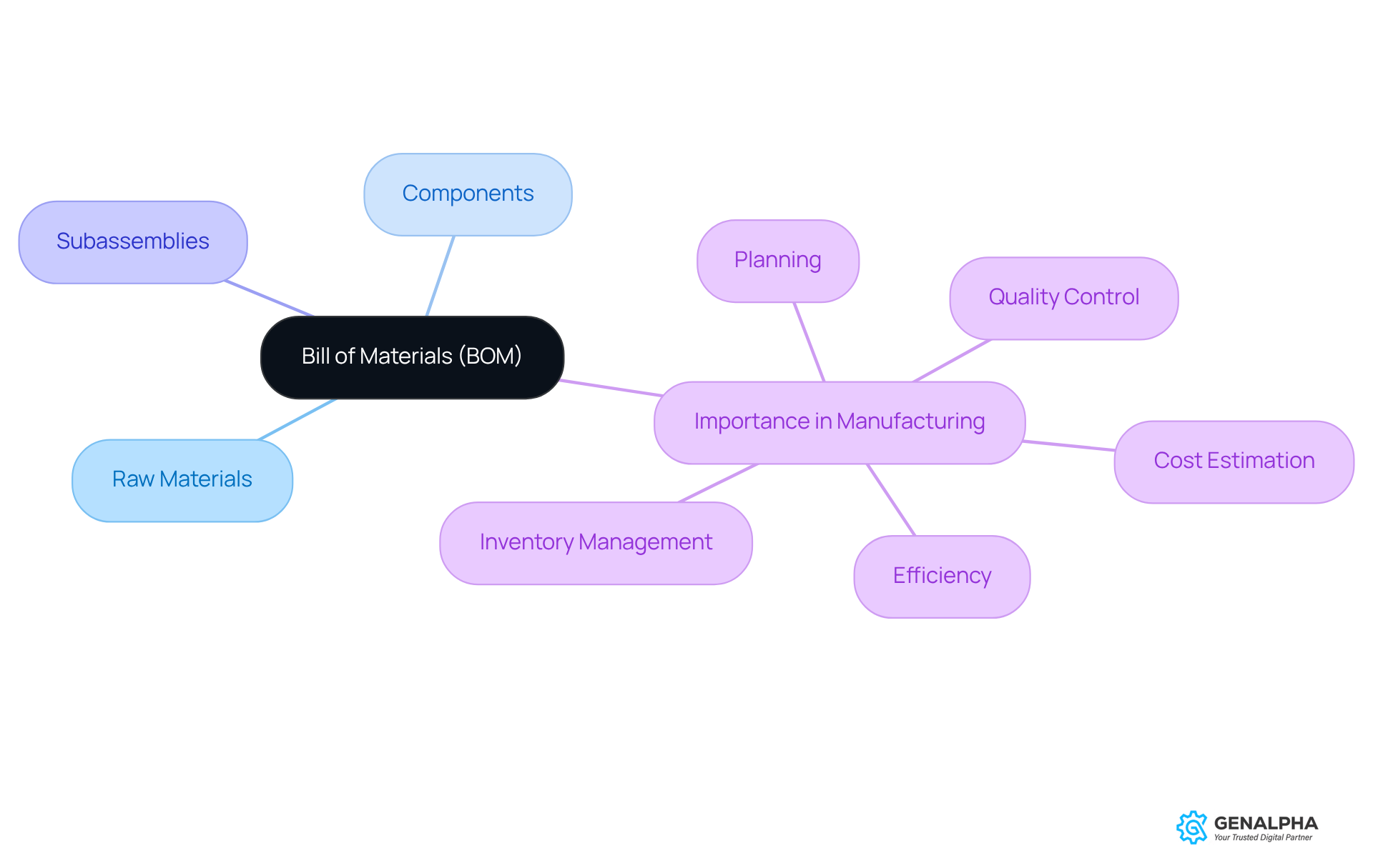 The center represents the BOM, and the branches show its components and importance. Each branch highlights a different aspect of how a BOM contributes to smoother manufacturing processes.