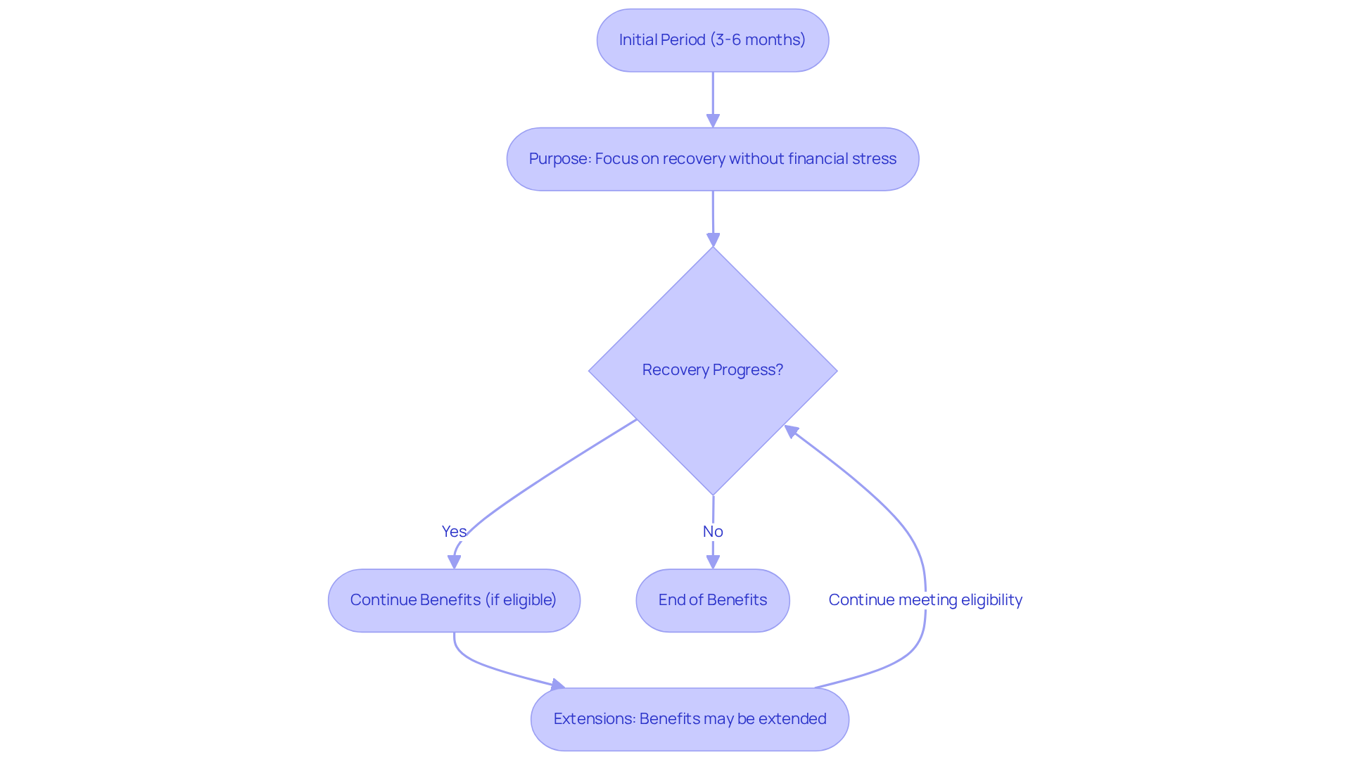 This flowchart shows the journey of short-term disability benefits for anxiety. Start with the initial support phase, and follow the arrows to see how benefits can continue or end based on recovery progress.