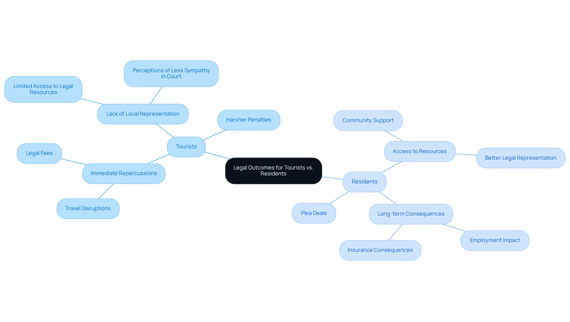 The central node represents the overall topic, while the branches show the key differences between tourists and residents regarding DUI offenses. Each sub-branch provides specific details about the challenges faced by each group.