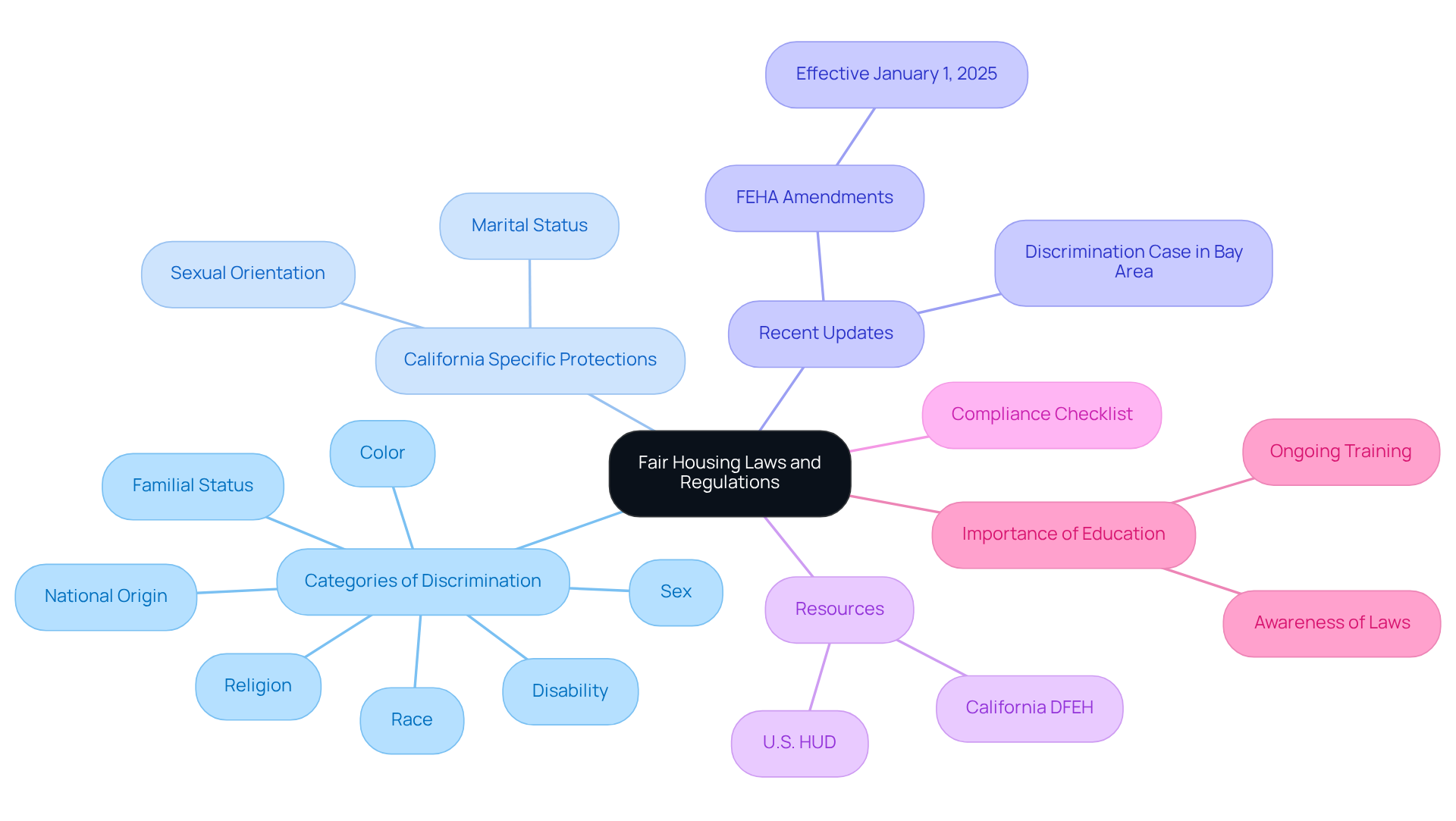 The central node represents the main topic of fair housing laws. Each branch shows a different aspect of these laws, such as categories of discrimination and specific protections in California. This layout helps you see how everything connects and why understanding these laws is crucial for property managers.