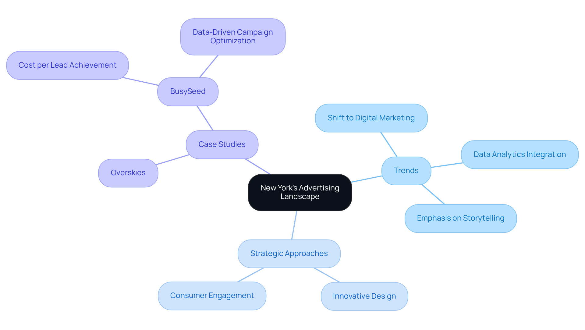 This mindmap starts with the central theme of New York's advertising scene and branches out to show trends, strategies, and examples of successful agencies. Each branch represents a key area, helping you see how they relate to one another. This mindmap starts with the central theme of New York's advertising scene and branches out to show trends, strategies, and examples of successful agencies. Each branch represents a key area, helping you see how they relate to one another.