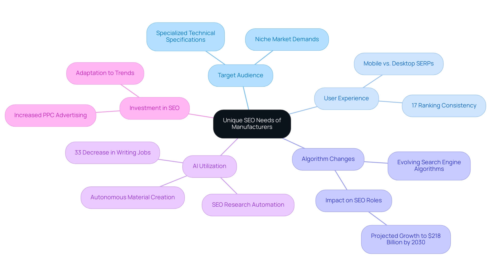 Each branch represents a key theme in the SEO challenges faced by manufacturers, with sub-branches providing specific details or statistics related to those themes.