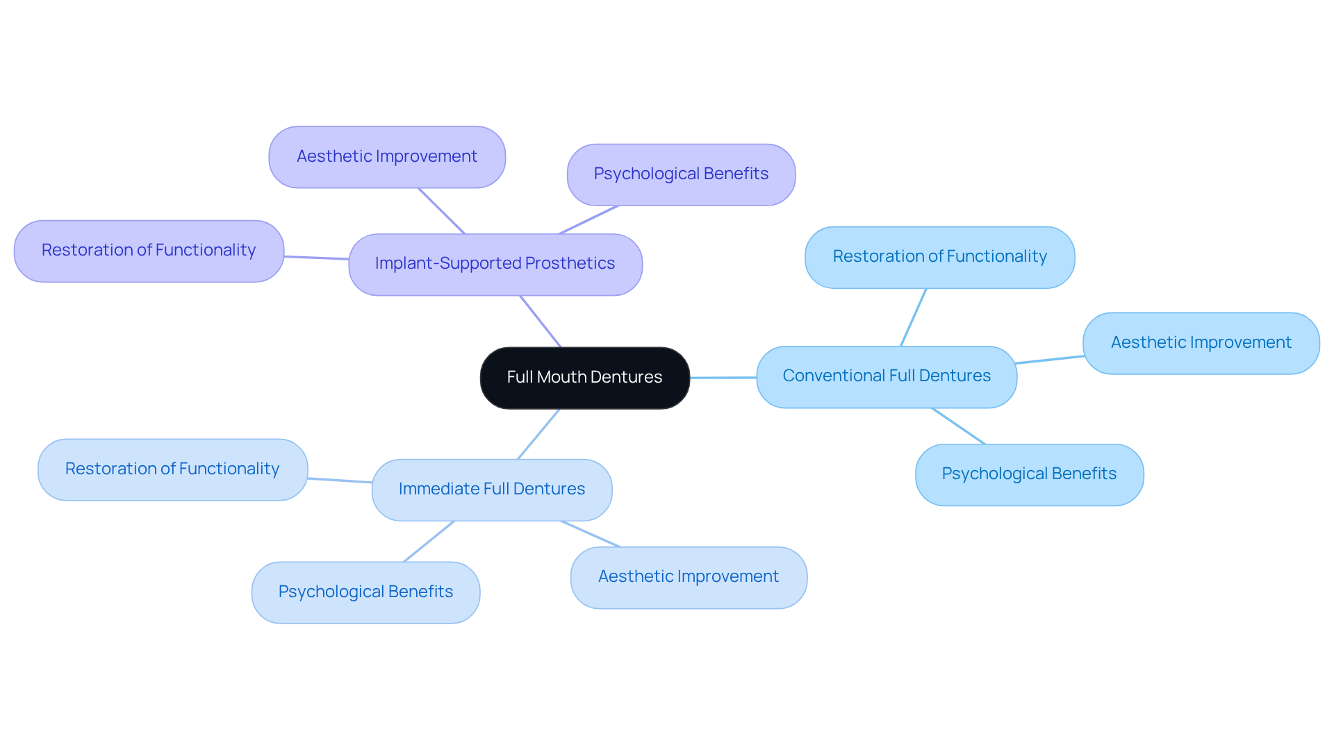 The central node represents full mouth dentures. Each branch shows different types, and the sub-branches illustrate the benefits associated with each type. Follow the branches to learn how different dentures can enhance your life.
