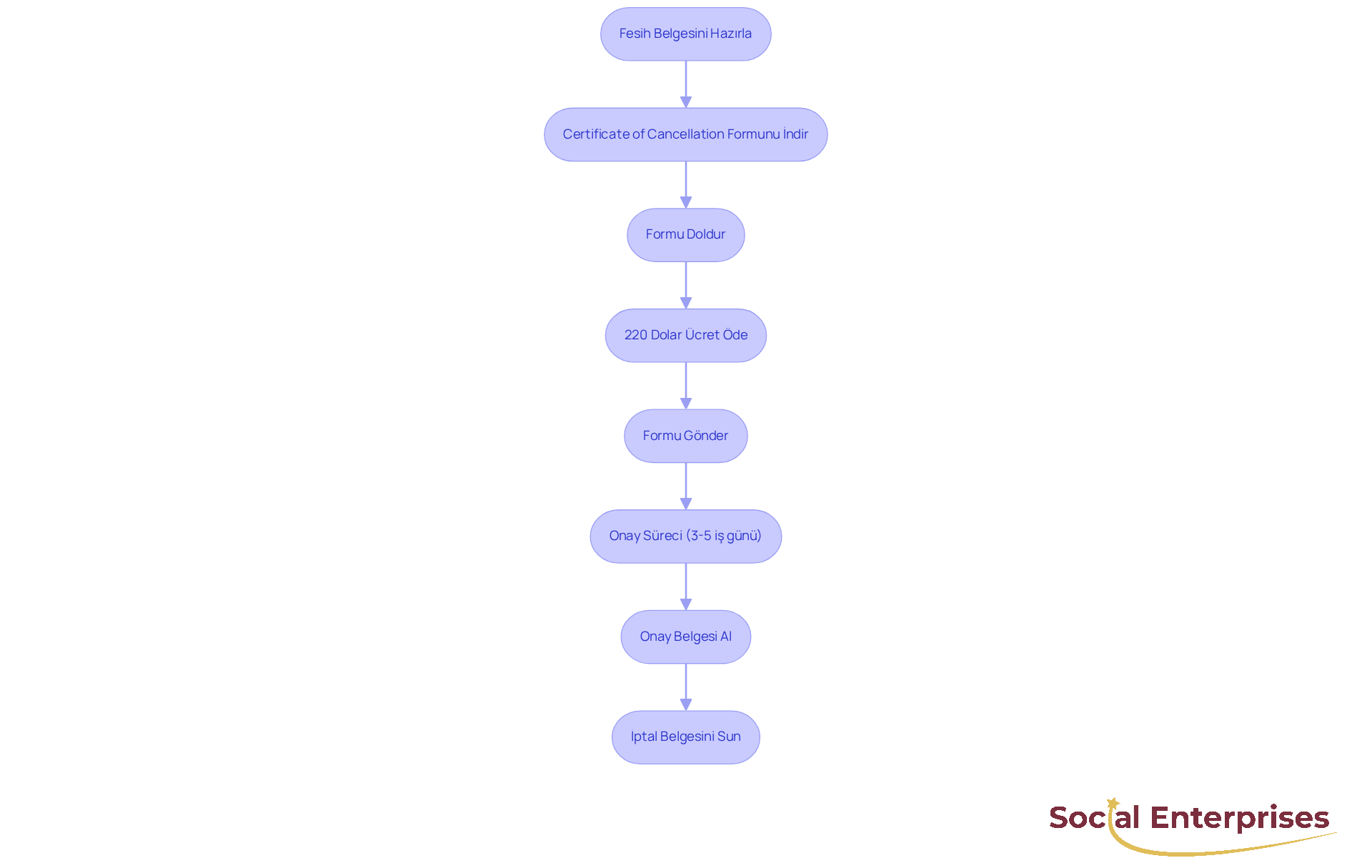 Bu şemada, Delaware'de bir LLC'yi feshetmek için gereken adımlar sıralı şekilde gösterilmektedir. Her kutu bir aşamayı temsil eder ve oklar, sürecin nasıl ilerlediğini gösterir. Bu şemada, Delaware'de bir LLC'yi feshetmek için gereken adımlar sıralı şekilde gösterilmektedir. Her kutu bir aşamayı temsil eder ve oklar, sürecin nasıl ilerlediğini gösterir.