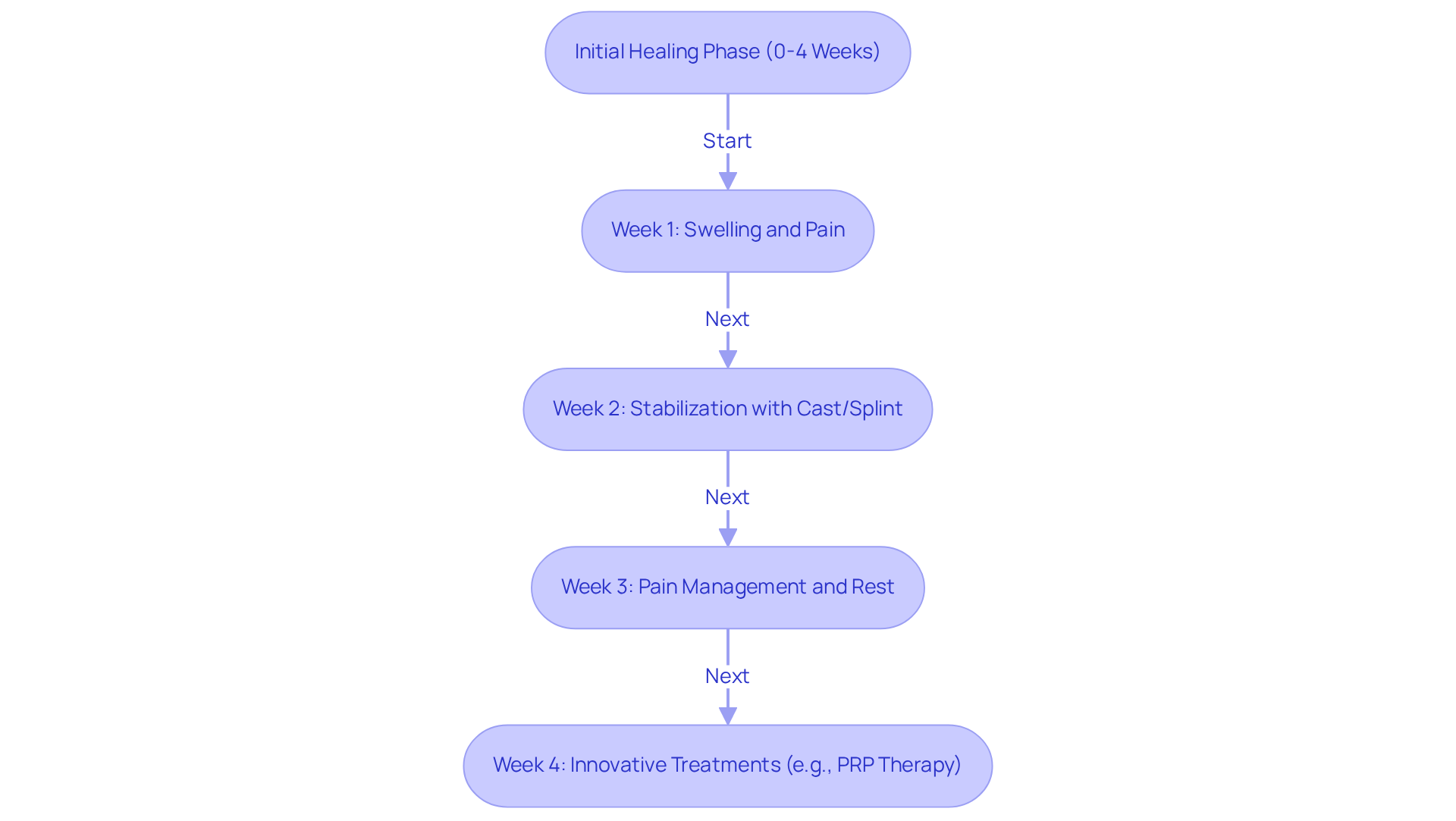 This flowchart guides you through the healing process after a wrist fracture. Each box represents a week in your recovery journey, showing what to expect and what actions to take. Follow the arrows to see how your healing progresses week by week. This flowchart guides you through the healing process after a wrist fracture. Each box represents a week in your recovery journey, showing what to expect and what actions to take. Follow the arrows to see how your healing progresses week by week.