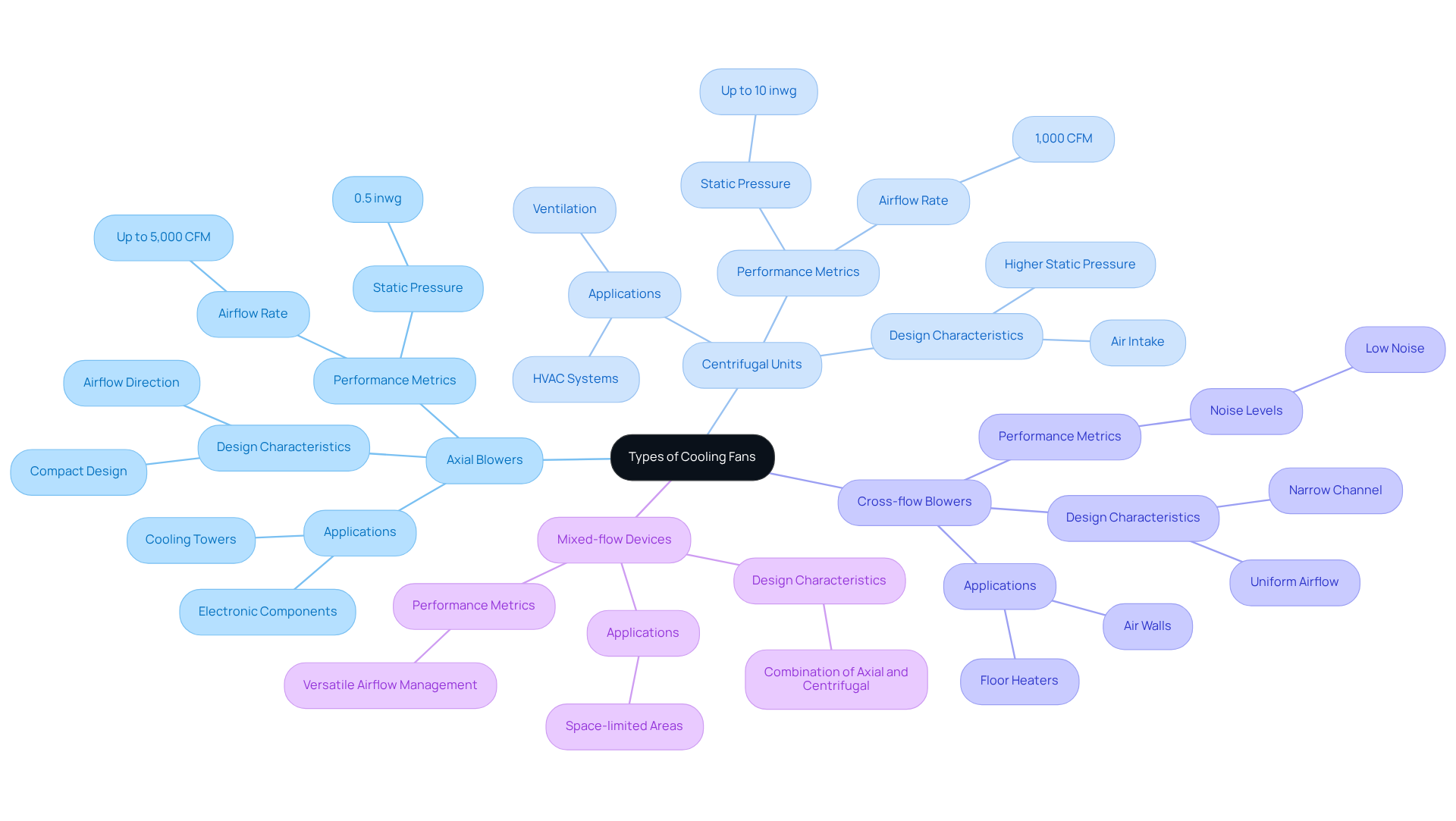 Start at the center with the main topic of cooling fans, and follow the branches to explore each type. Each type has its own characteristics listed beneath it, helping you understand their unique roles in cooling applications.