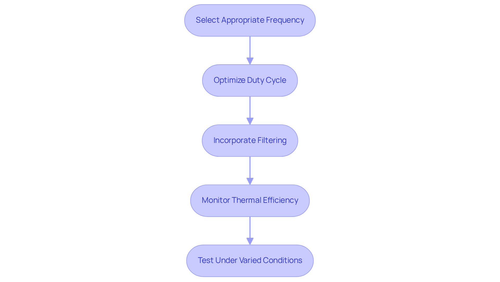 Each box represents a crucial step in implementing Voltage Controlled PWM. Follow the arrows to see how each practice builds on the previous one, ensuring effective and efficient PWM management.