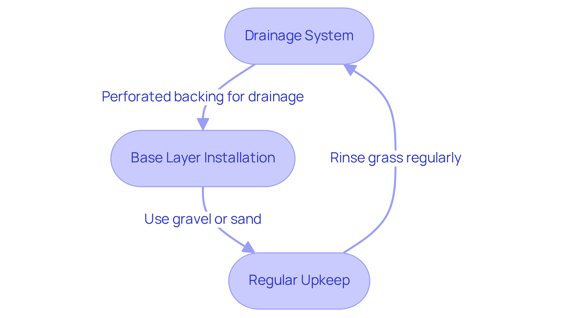 Follow the arrows to see how each step contributes to keeping your fake grass clean and odor-free. Each box represents an important action to take. Follow the arrows to see how each step contributes to keeping your fake grass clean and odor-free. Each box represents an important action to take.
