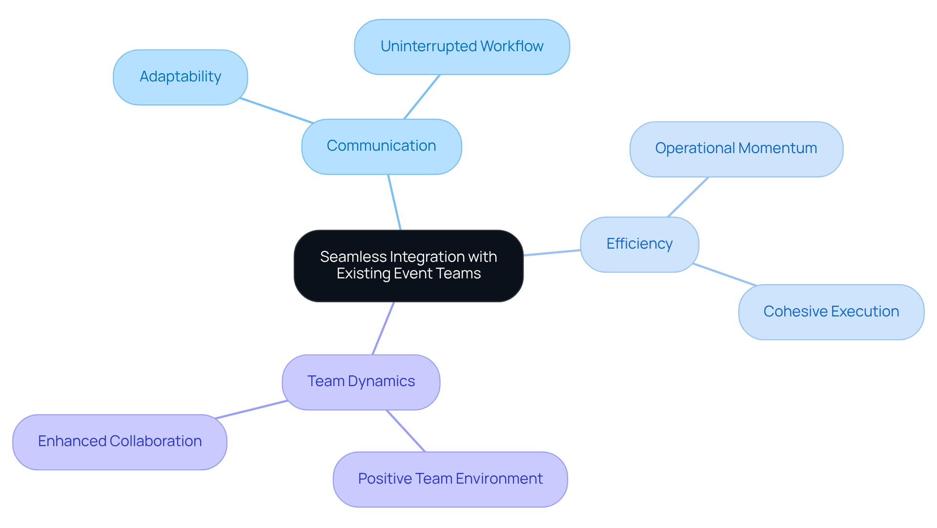 Start at the center with the main idea of [[seamless integration](https://cvent.com/en/blog/events/event-statistics)](https://cvent.com/en/blog/events/event-statistics), then explore how communication, efficiency, and team dynamics contribute to a successful event experience.