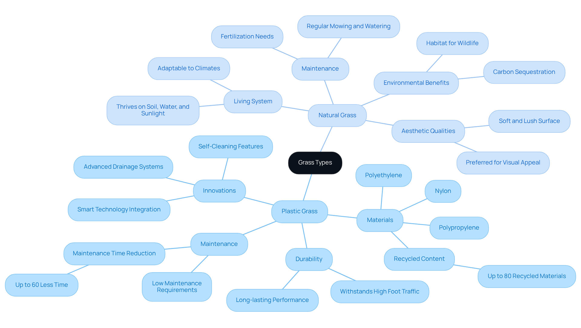 The central node represents the overall topic, while the branches show the two types of grass. Each sub-branch provides specific details about their characteristics, making it easy to compare and contrast.